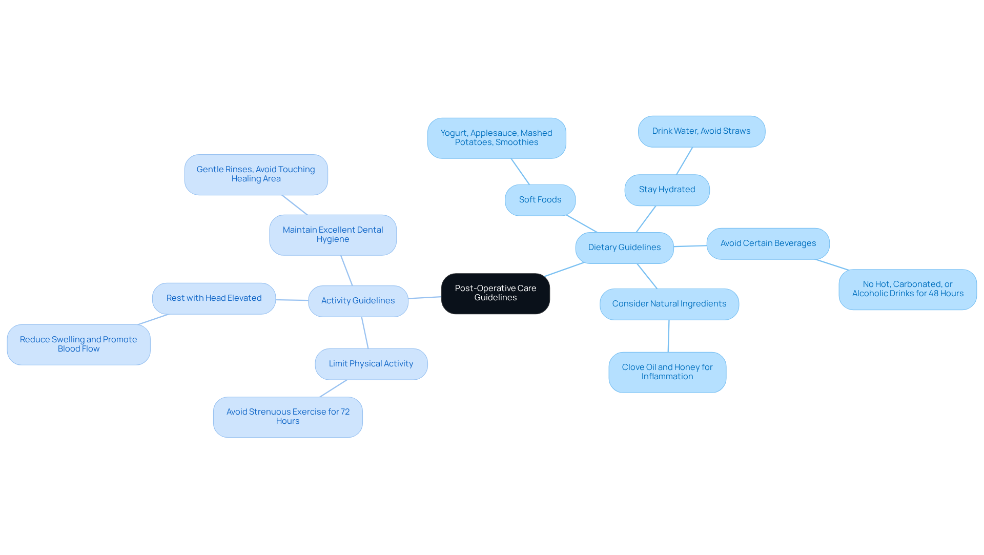 This mindmap shows you the key dietary and activity guidelines to follow after a tooth extraction. Start at the center with the main topic, then explore the branches to see specific recommendations for what to eat, how to stay active, and tips for a smoother recovery.