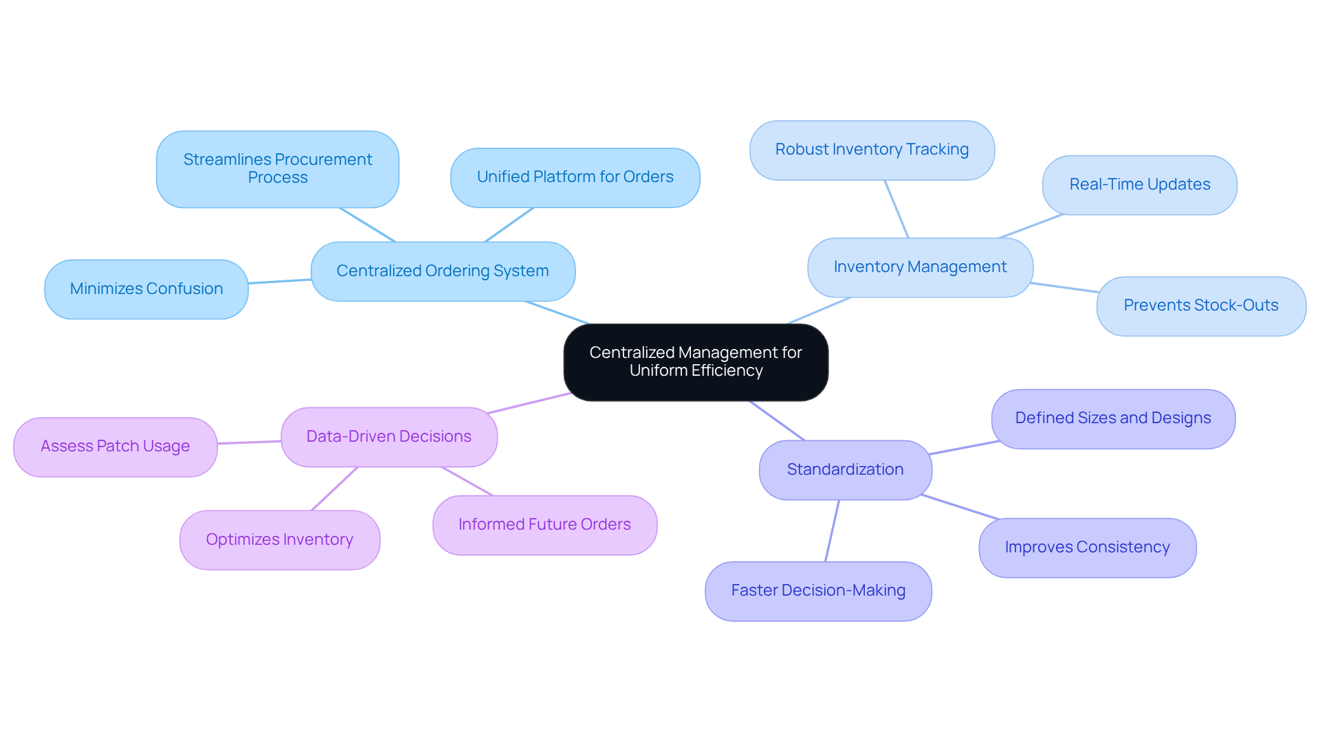 The central node represents the main goal of centralized management, while the branches show the key practices that support this goal. Each practice can be explored further to understand its specific contributions to operational efficiency.