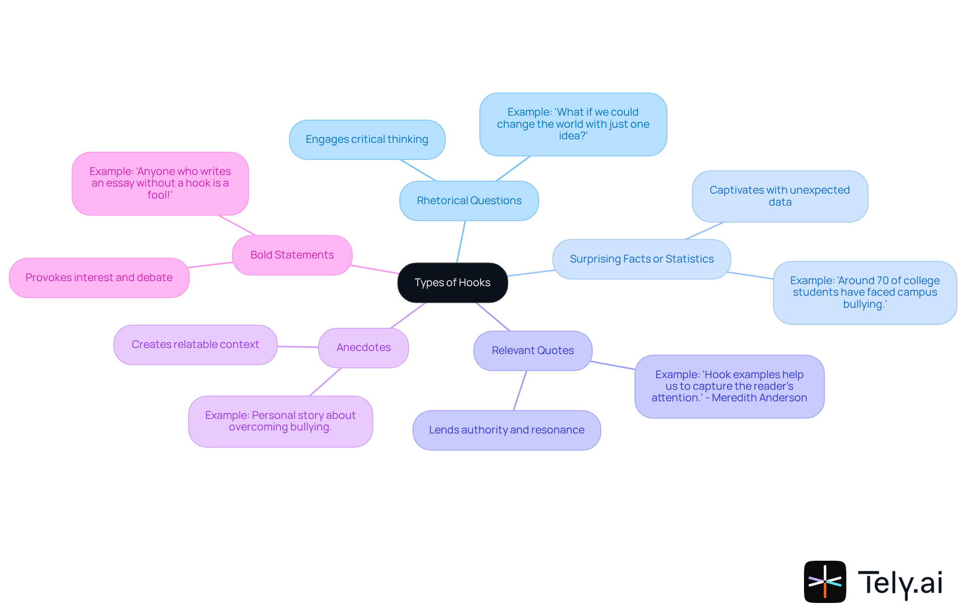The central node represents the main topic of hooks, while each branch shows a different technique. The sub-branches provide examples or explanations, helping you understand how each hook can engage an audience. The central node represents the main topic of hooks, while each branch shows a different technique. The sub-branches provide examples or explanations, helping you understand how each hook can engage an audience.