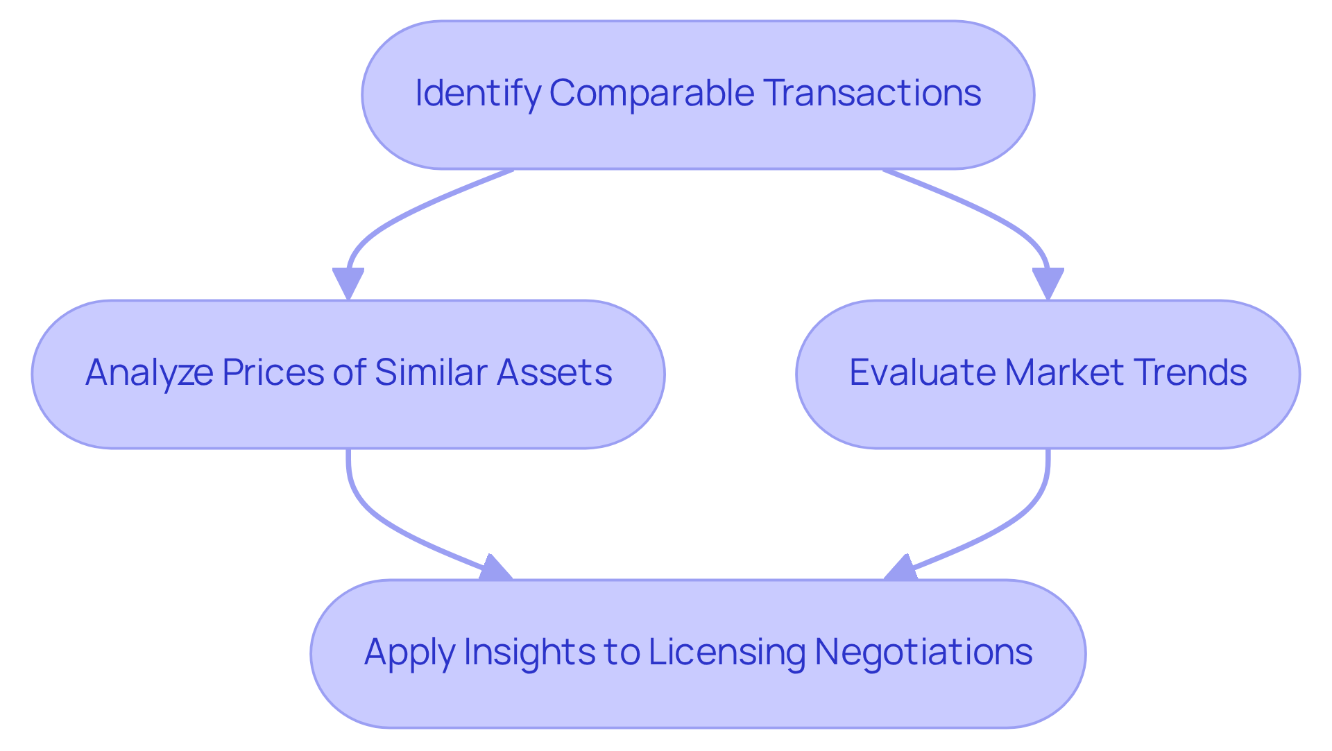 This flowchart illustrates the steps involved in valuing intellectual property through market comparables. Start by identifying similar transactions, then analyze their prices and market trends, and finally apply these insights to make informed decisions in licensing negotiations.