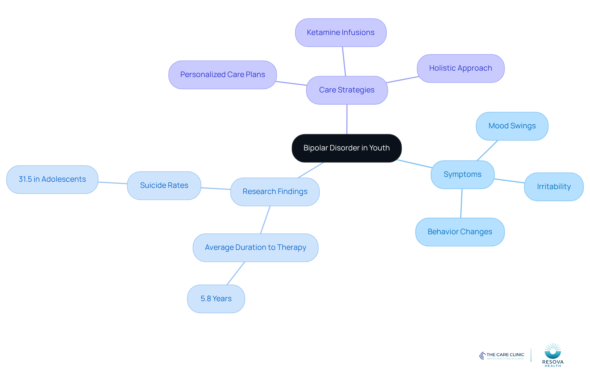The central node represents the main topic, while branches show related concepts. Each color-coded branch helps you see how symptoms, research, and care strategies connect to the overall understanding of bipolar disorder in young individuals. The central node represents the main topic, while branches show related concepts. Each color-coded branch helps you see how symptoms, research, and care strategies connect to the overall understanding of bipolar disorder in young individuals.