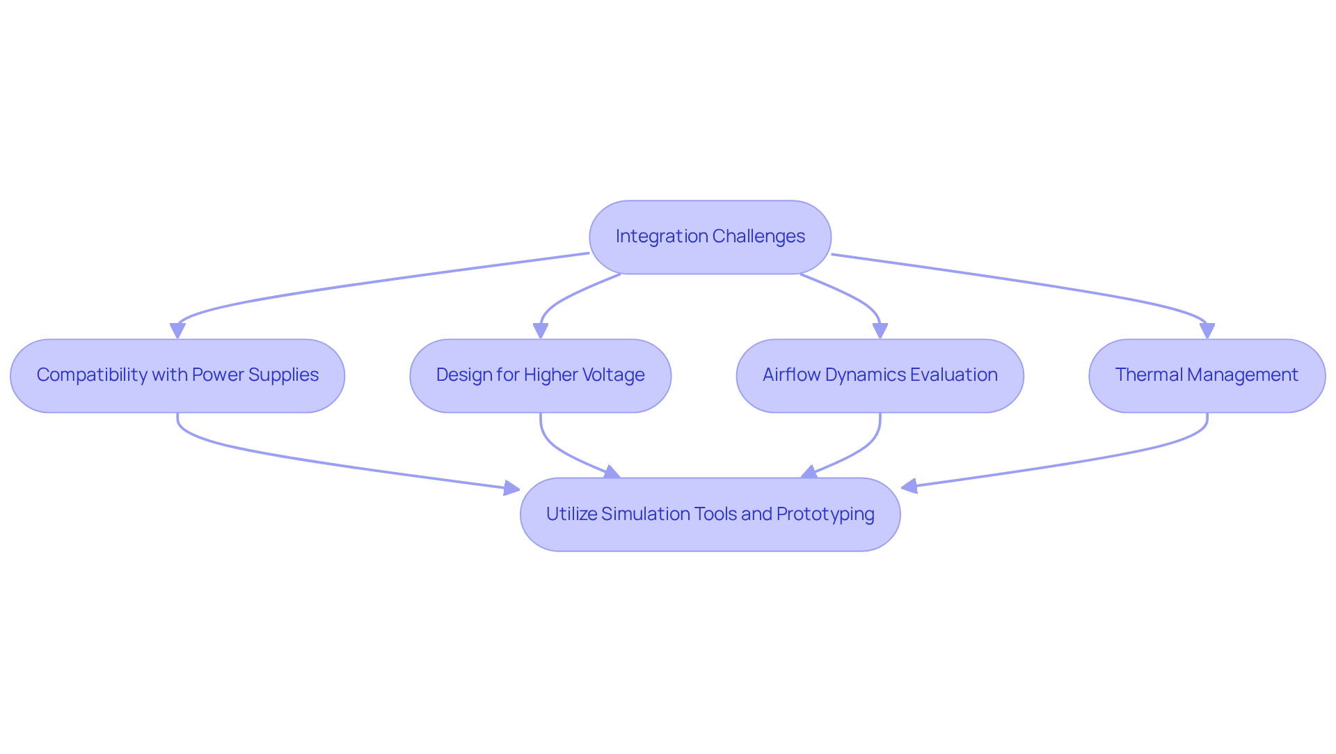 Follow the arrows to see how to tackle the challenges of integrating 48V fans. Each box represents a key consideration or step in the process, leading to the final goal of effective integration.