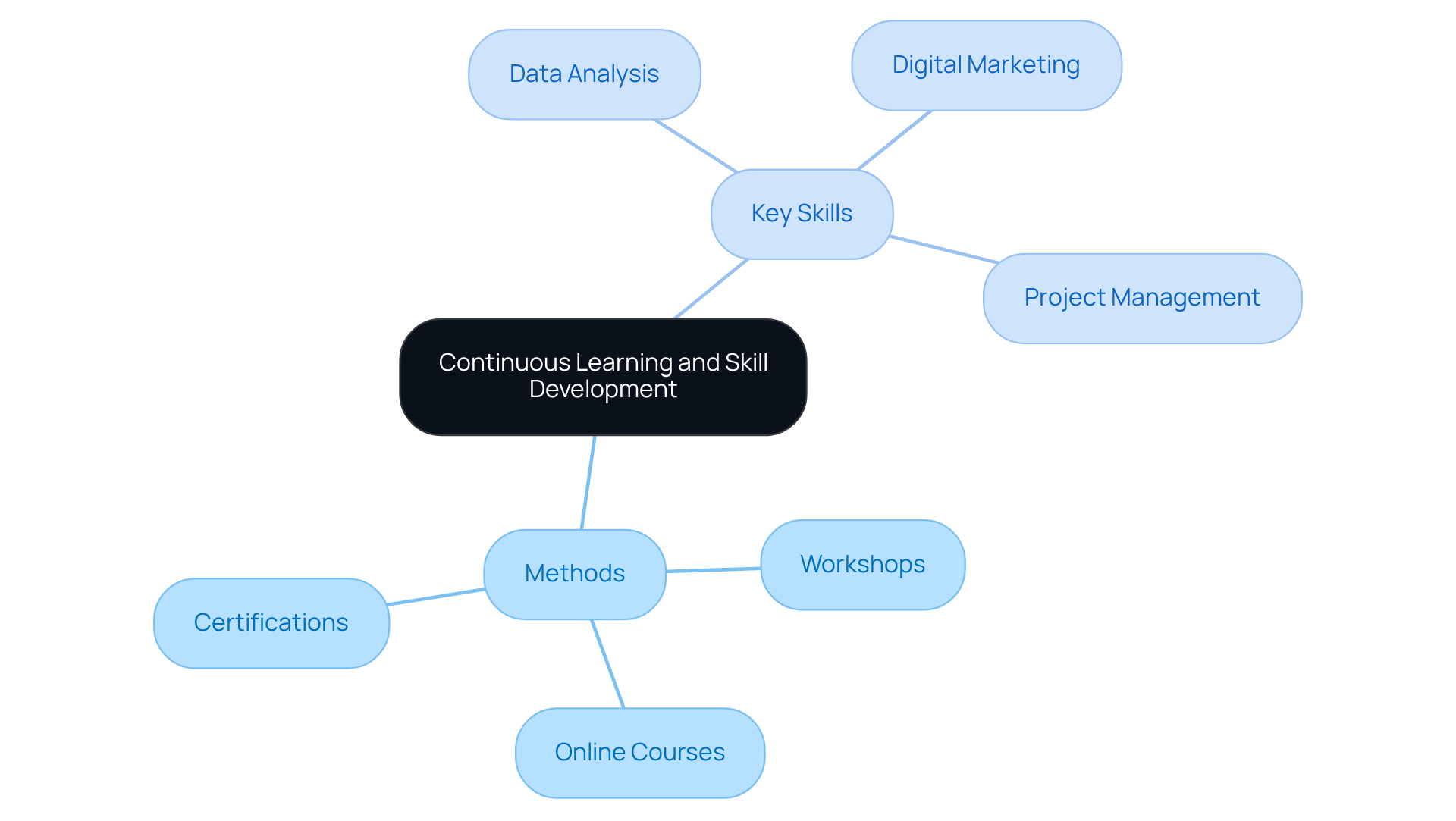 Start at the center with the main idea of continuous learning. Follow the branches to explore different methods for skill enhancement and the key skills that are in demand in the job market.