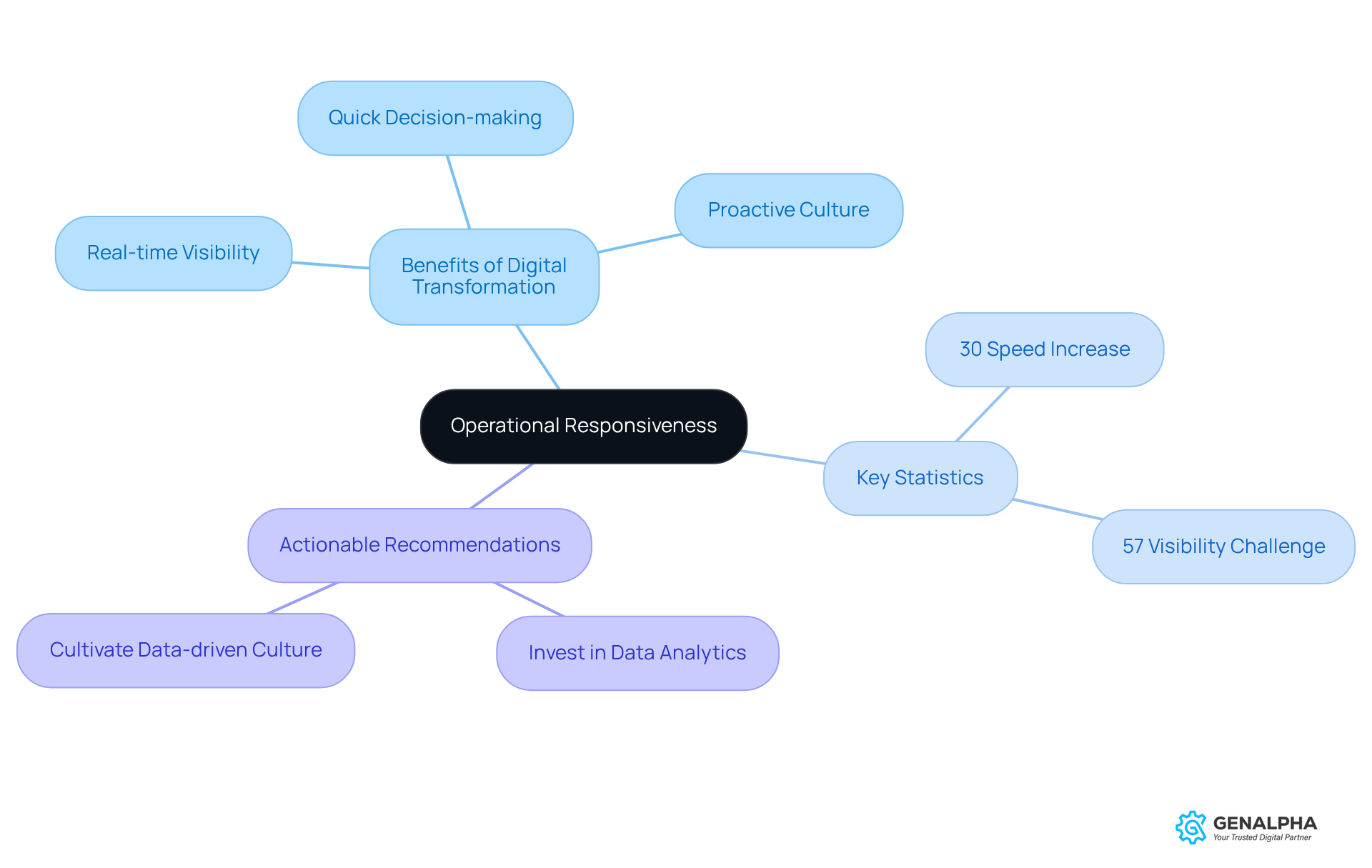 Start at the center with the main idea of operational responsiveness, then explore the benefits, statistics, and recommendations that help manufacturers adapt quickly and effectively.