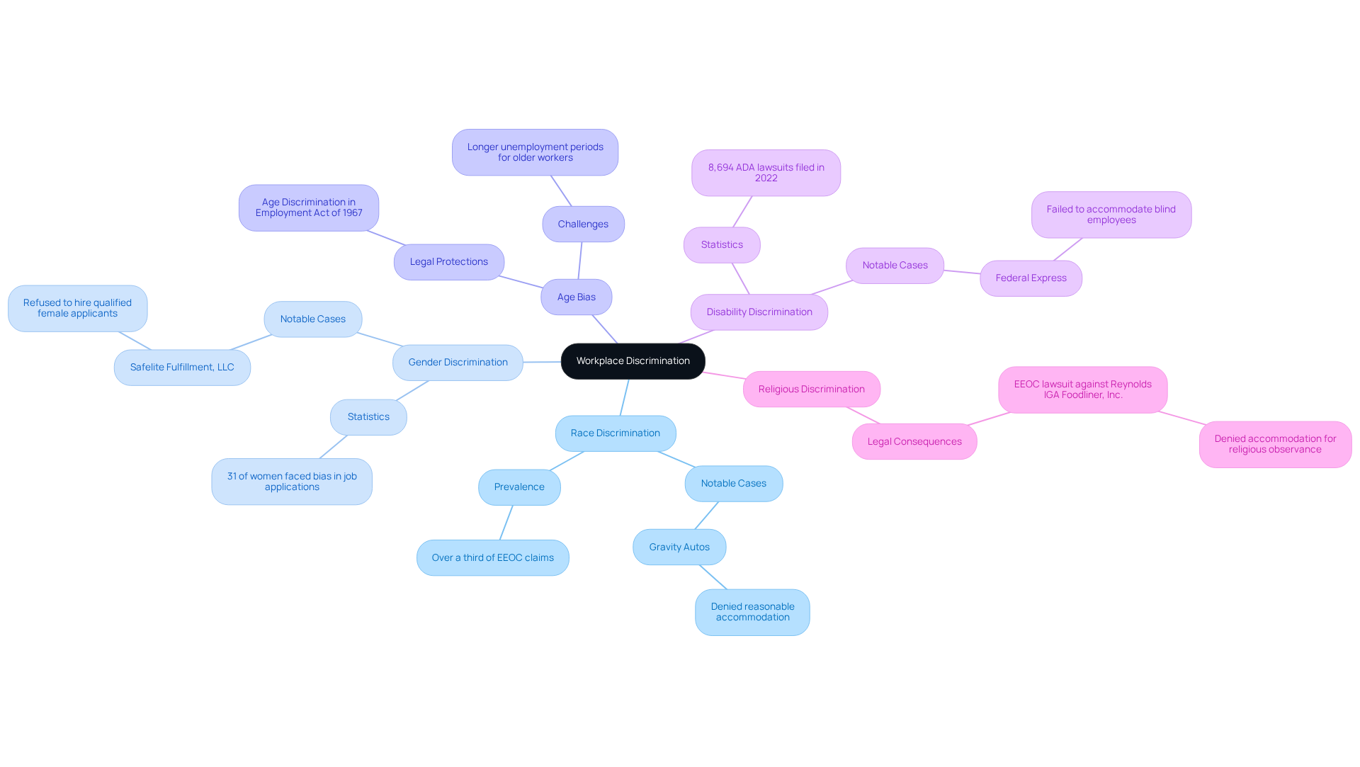 This mindmap starts with the central theme of workplace discrimination and branches out into different types. Each branch represents a specific type of discrimination, with further details provided in sub-branches. This layout helps you see how various forms of discrimination are interconnected and understand their implications.