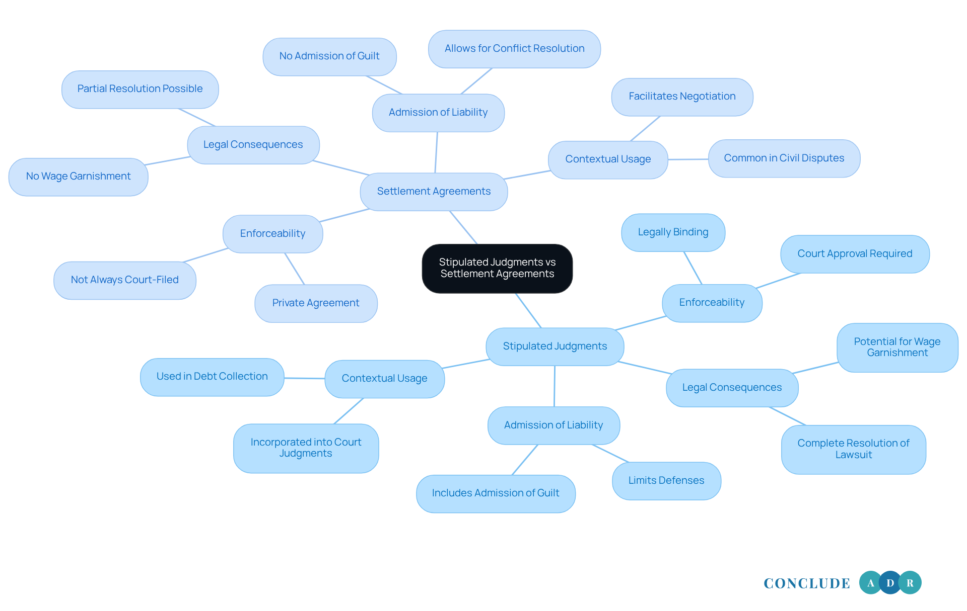 The center represents the main topic of comparison. Each branch provides information on one type of agreement, while sub-branches delve into important aspects, helping you see the differences clearly.