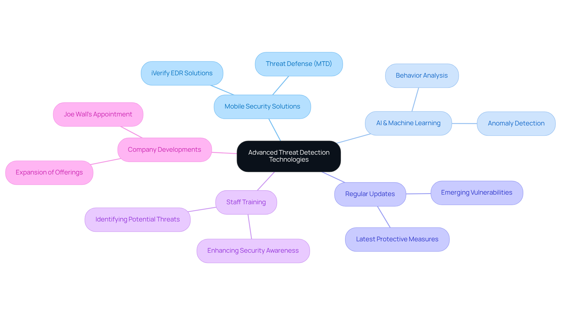Start at the center with the main theme, then explore each branch to see how different aspects contribute to enhancing mobile security for government agencies.