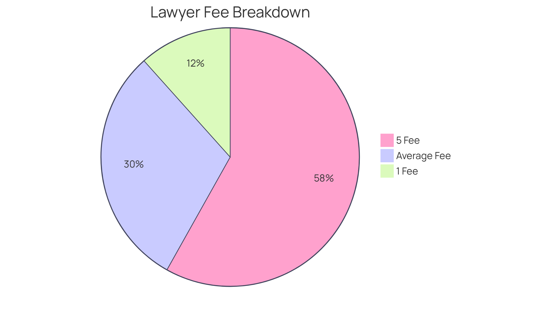 Each segment of the pie shows how much of the estate value goes to lawyer fees. The larger the segment, the more money is allocated to legal services.