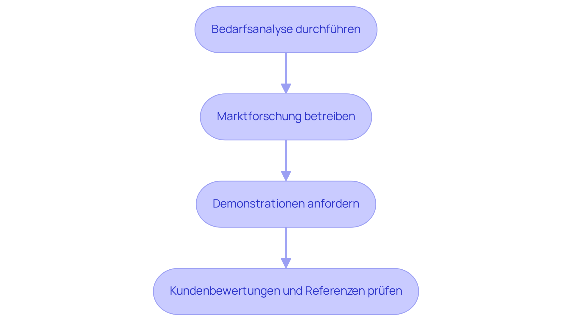 Jeder Schritt zeigt, was zu tun ist, um die richtige digitale Lösung zu finden. Folgen Sie den Pfeilen, um den Prozess von der Bedarfsanalyse bis zur Prüfung von Kundenbewertungen zu sehen.