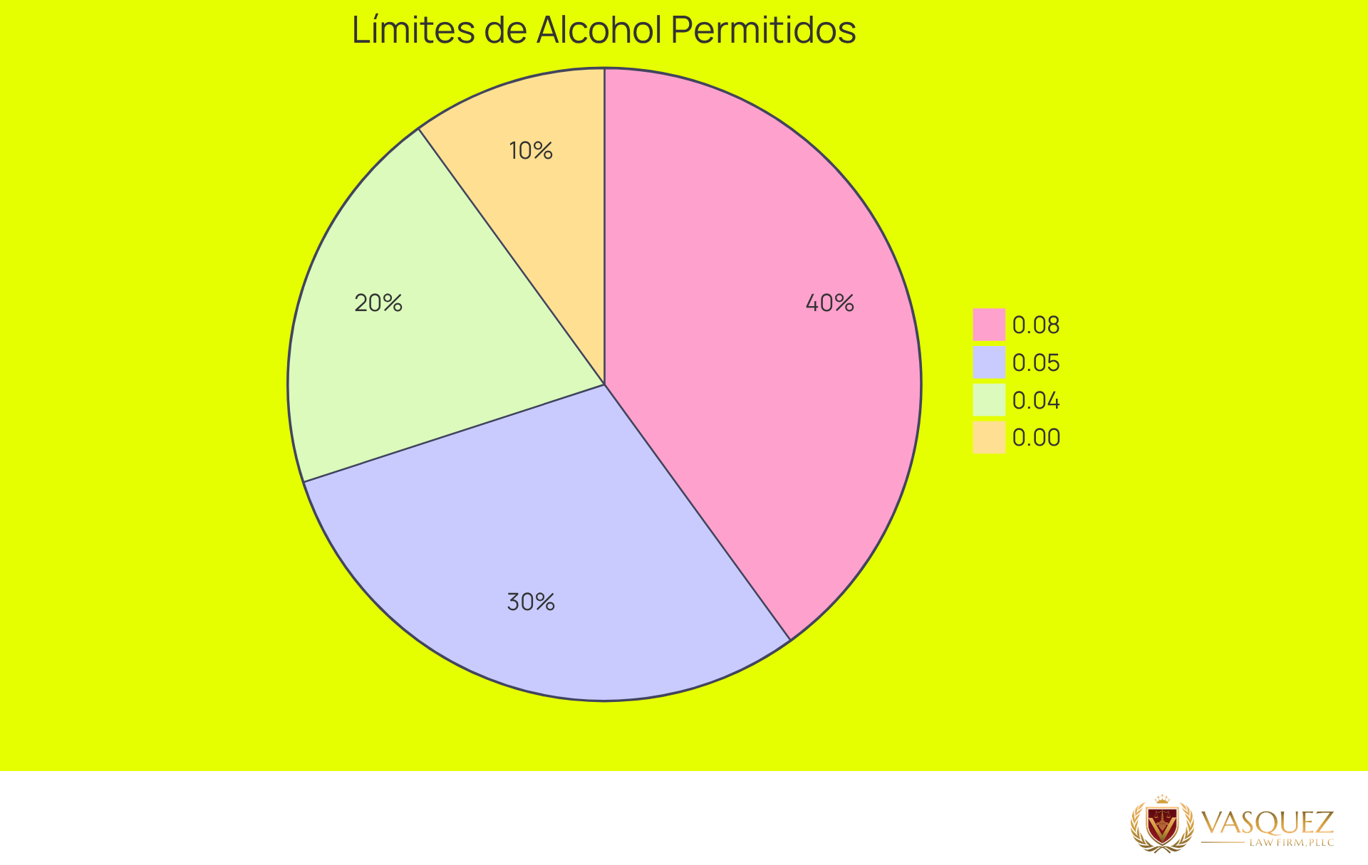 Cada sección del gráfico representa un límite de BAC permitido para diferentes grupos de conductores. El tamaño de cada sección muestra qué tan común o restrictivo es el límite en comparación con los demás.