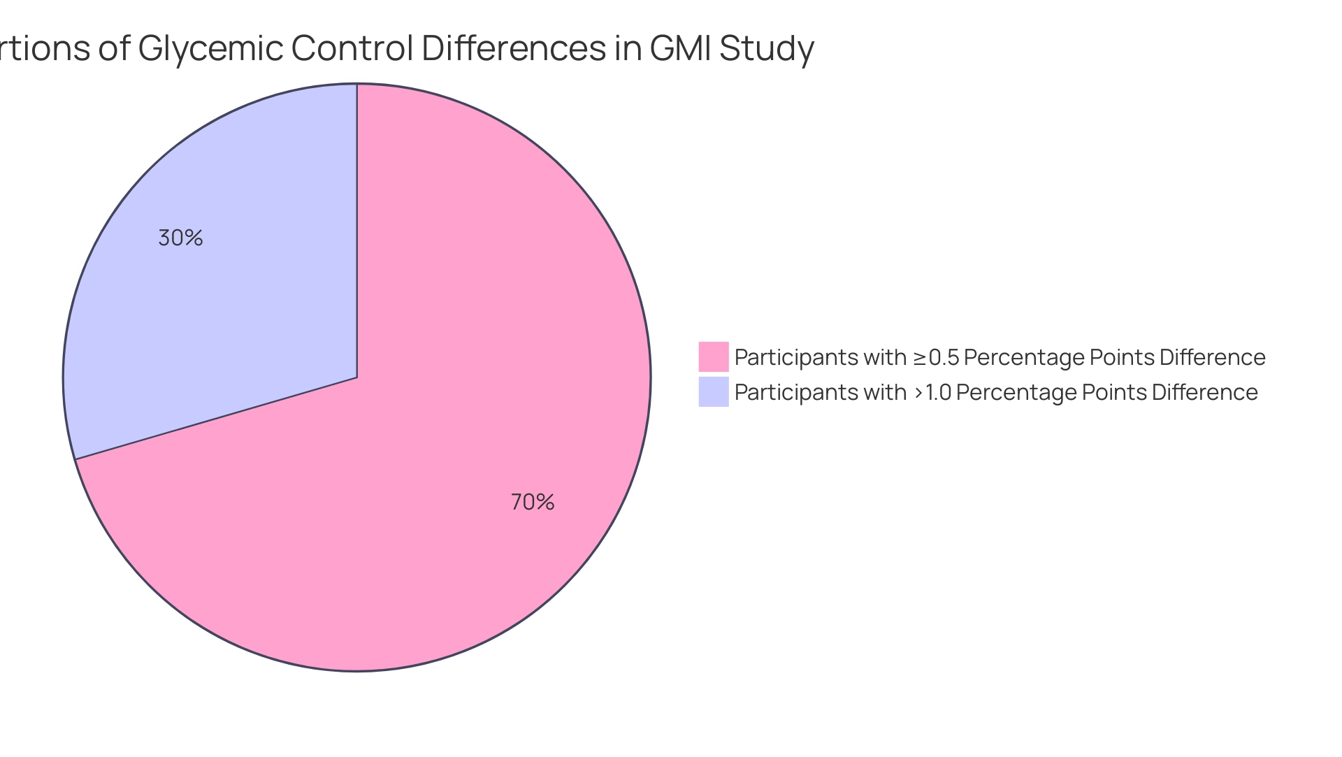 The blue slice represents participants with a difference of ≥0.5 percentage points, while the orange slice represents those with a difference greater than 1.0 percentage points.