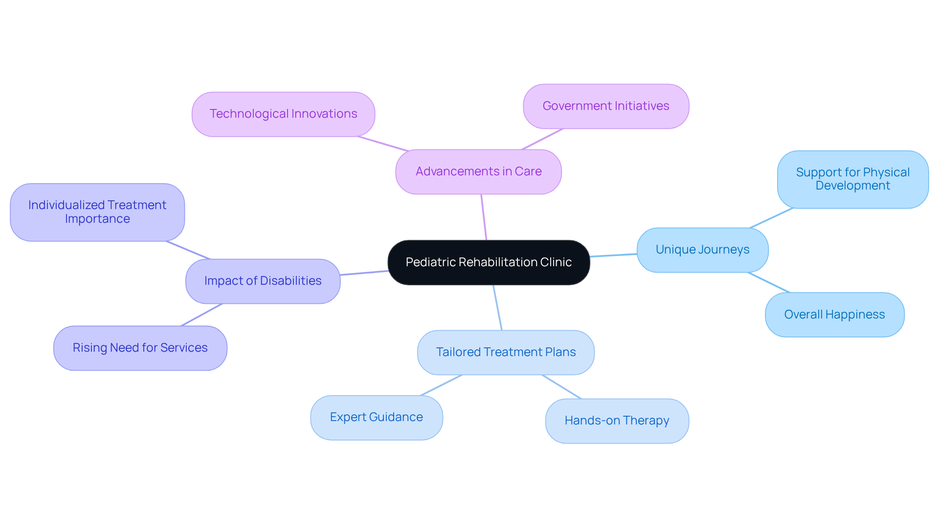 This mindmap illustrates the various aspects of pediatric rehabilitation. Start at the center with the main idea, then explore how each branch represents a different theme related to caring for children with physical challenges. Each sub-branch provides more detail, helping you understand the comprehensive approach to supporting young patients.