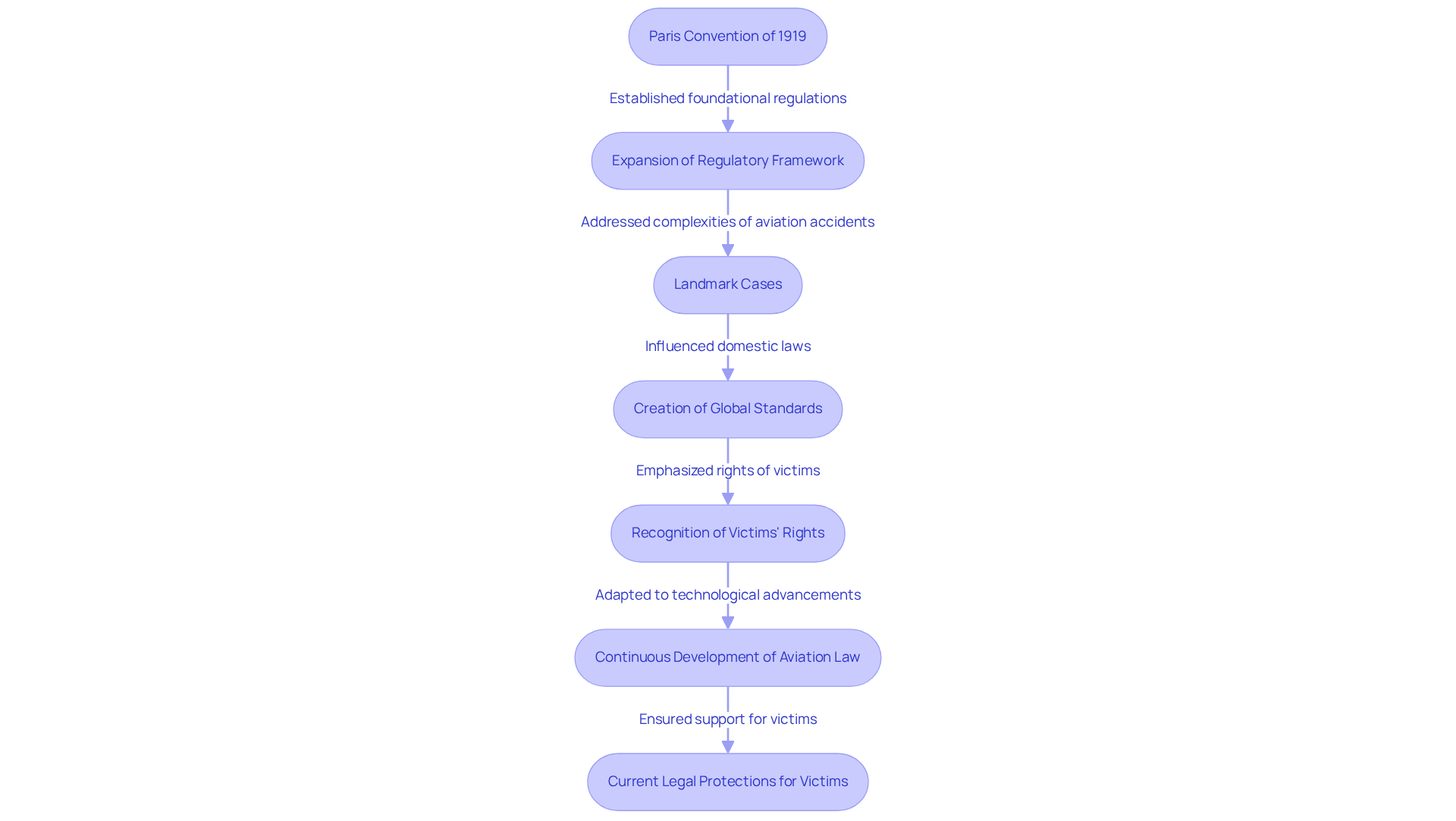 This flowchart outlines the key milestones in the development of aviation law. Each box represents a significant event or change, showing how they connect and lead to the current legal protections for victims of aviation accidents.