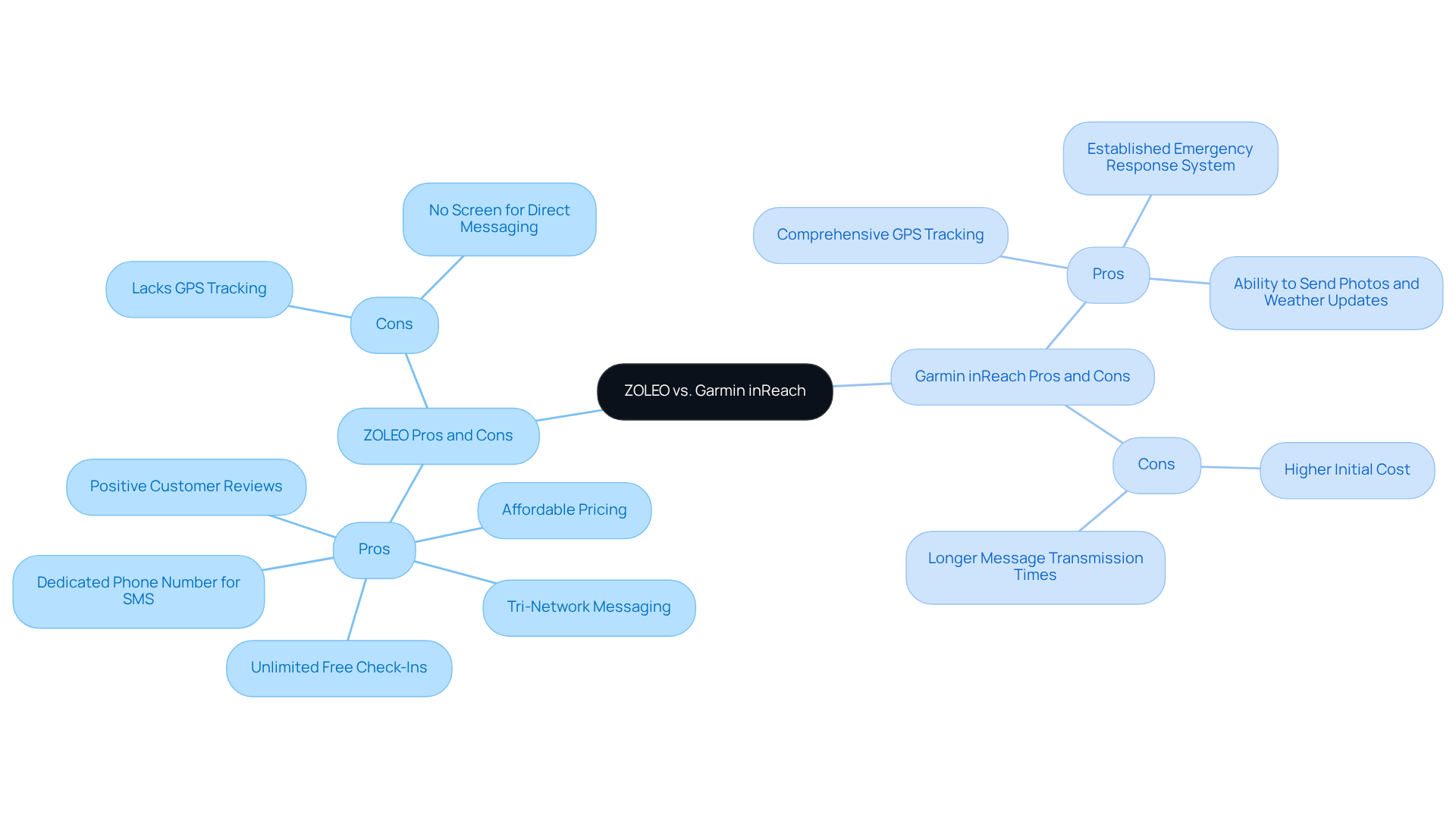 The mindmap shows the advantages and disadvantages of each product. Follow the branches from the central topic to see what makes each option unique! The mindmap shows the advantages and disadvantages of each product. Follow the branches from the central topic to see what makes each option unique!