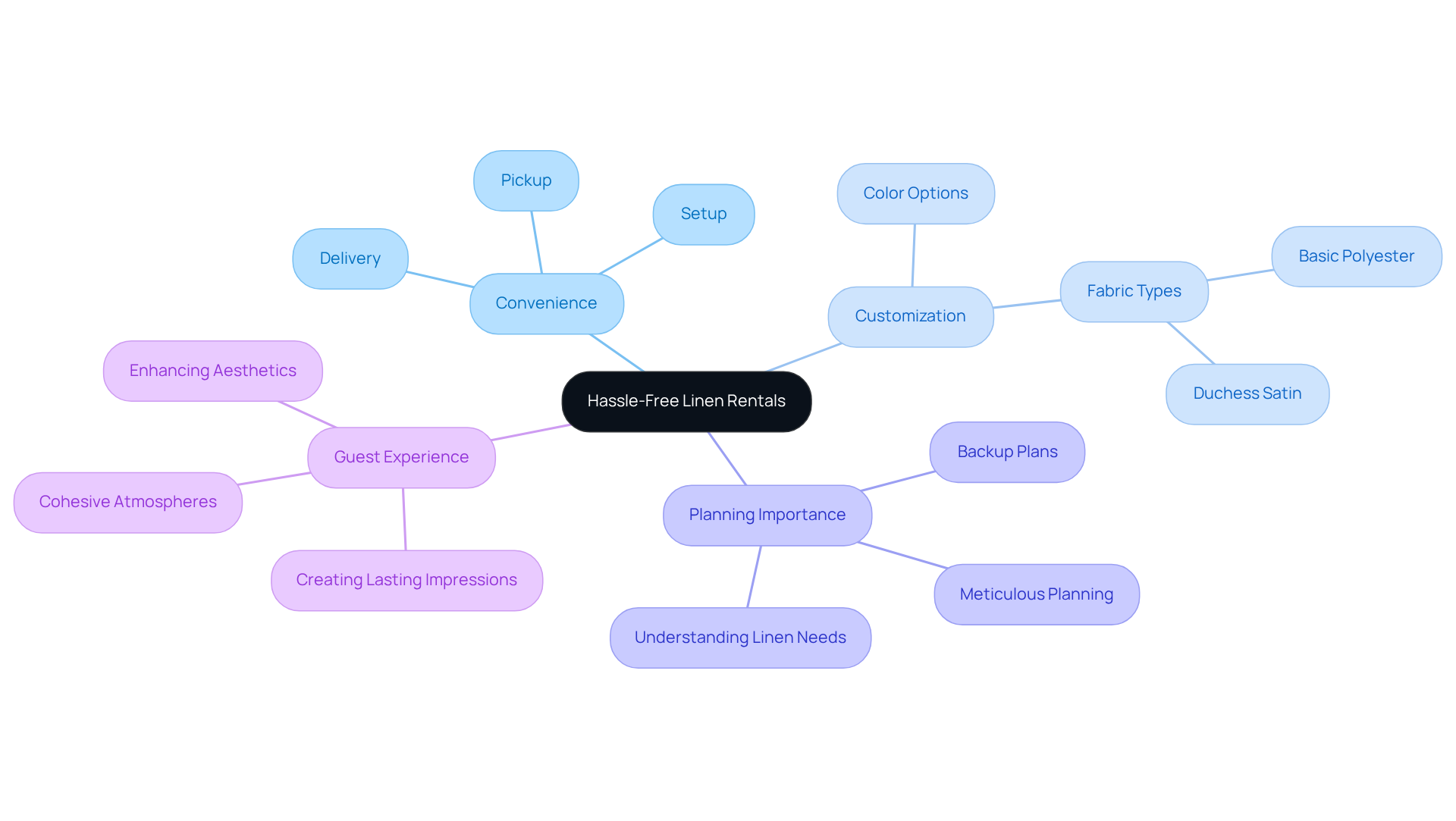 The central node represents the main idea of linen rentals, while the branches show the various benefits and considerations that enhance event planning. Follow the branches to explore how each aspect contributes to a smoother event experience.