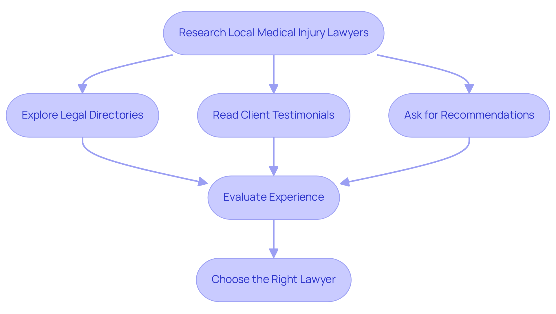 Follow the arrows to see the steps you should take when looking for a medical injury lawyer. Each box represents a key action to help you find the right attorney for your needs.