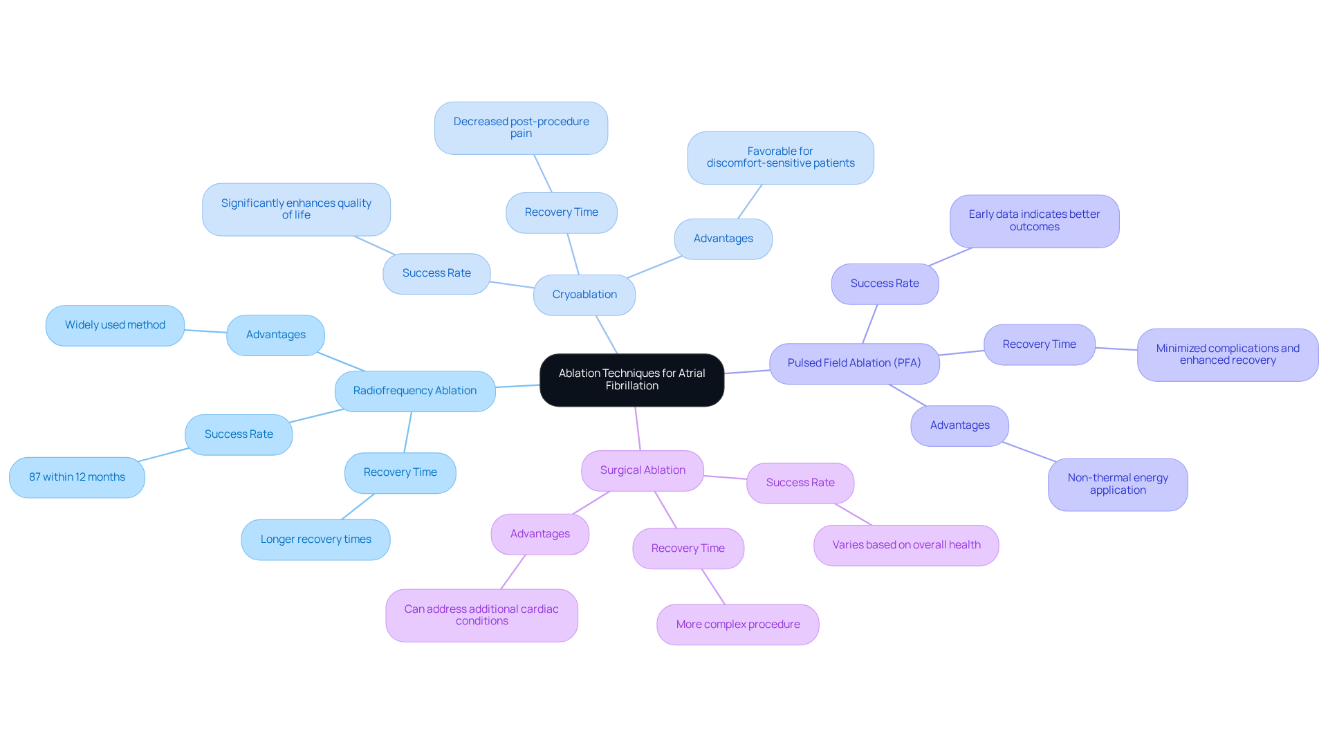 This mindmap starts with the central theme of ablation techniques and branches out into different methods. Each branch provides insights into the specific advantages and considerations of each technique, helping you understand your options better.