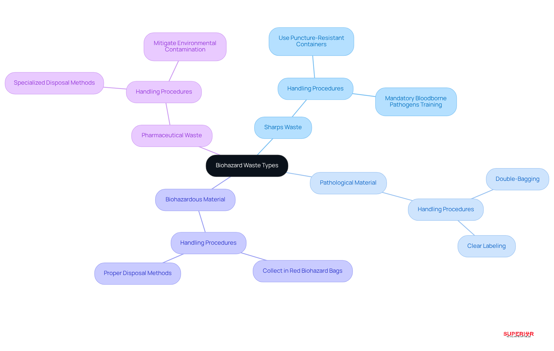 The central node represents the main topic of biohazard waste types. Each branch shows a specific category, and the sub-branches provide details on handling and disposal procedures. This layout helps you quickly grasp the different types and their requirements.