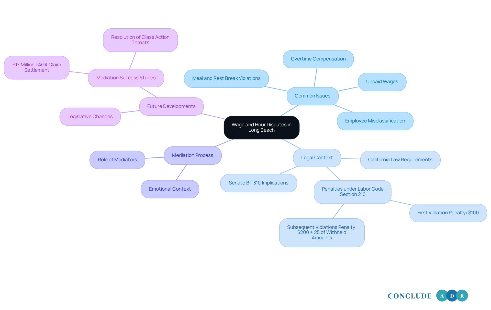 The central node represents the main topic, while branches show related issues, legal aspects, and mediation strategies. Each color-coded branch helps you see how these elements connect and interact.
