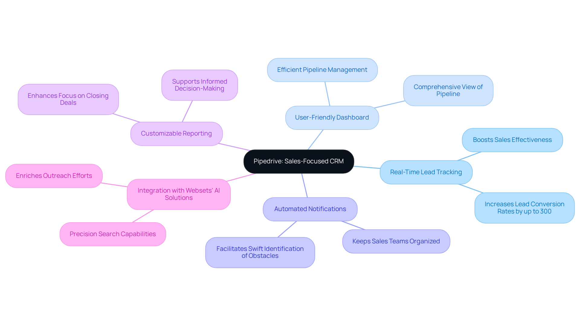 The central node represents Pipedrive, while the branches show its key features and how they contribute to improving sales. Each sub-branch highlights specific benefits, making it easy to understand the overall impact of the CRM.