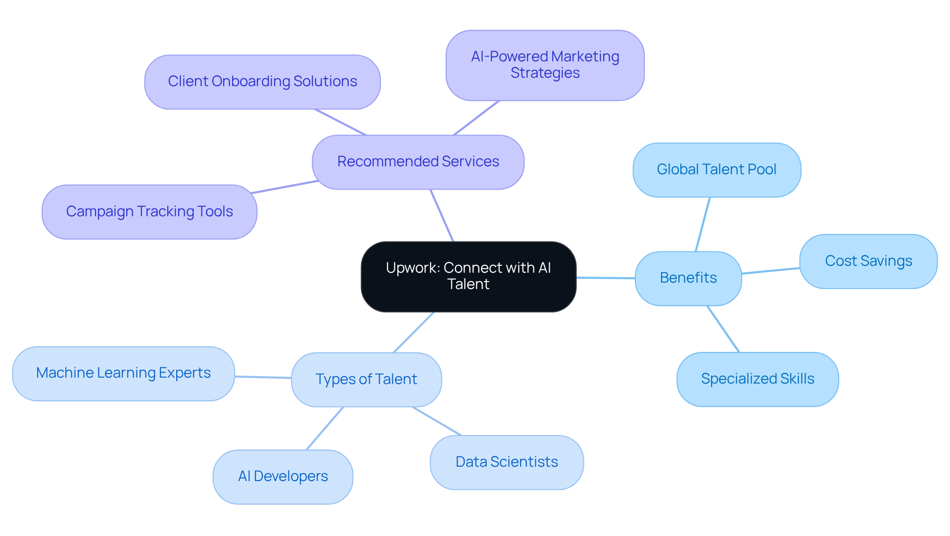 The center represents Upwork's role in connecting you with AI talent. Each branch shows the benefits and types of talent available, helping you understand how Upwork can support your startup.