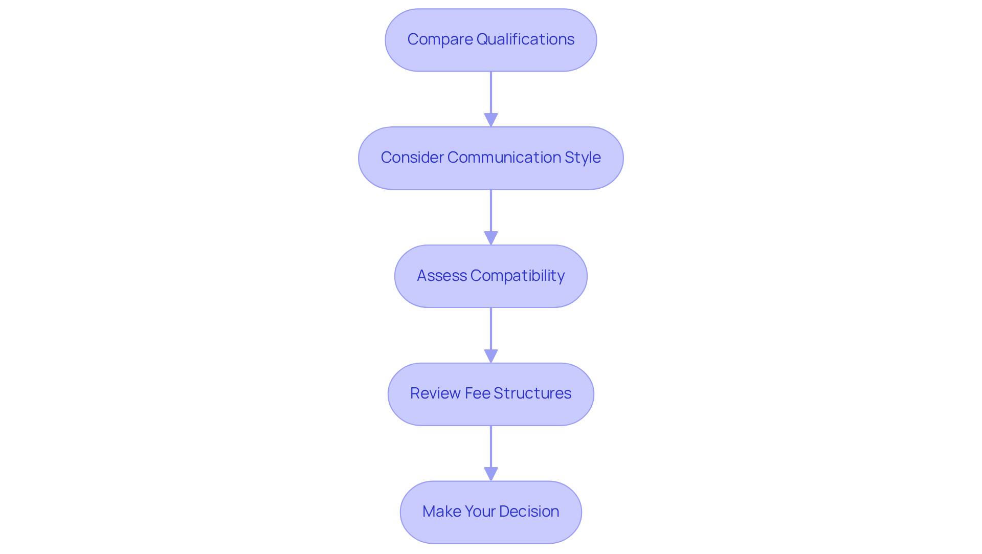Each box represents a step in your journey to find the right lawyer. Follow the arrows to see how each step leads to the next, helping you make a well-informed decision.
