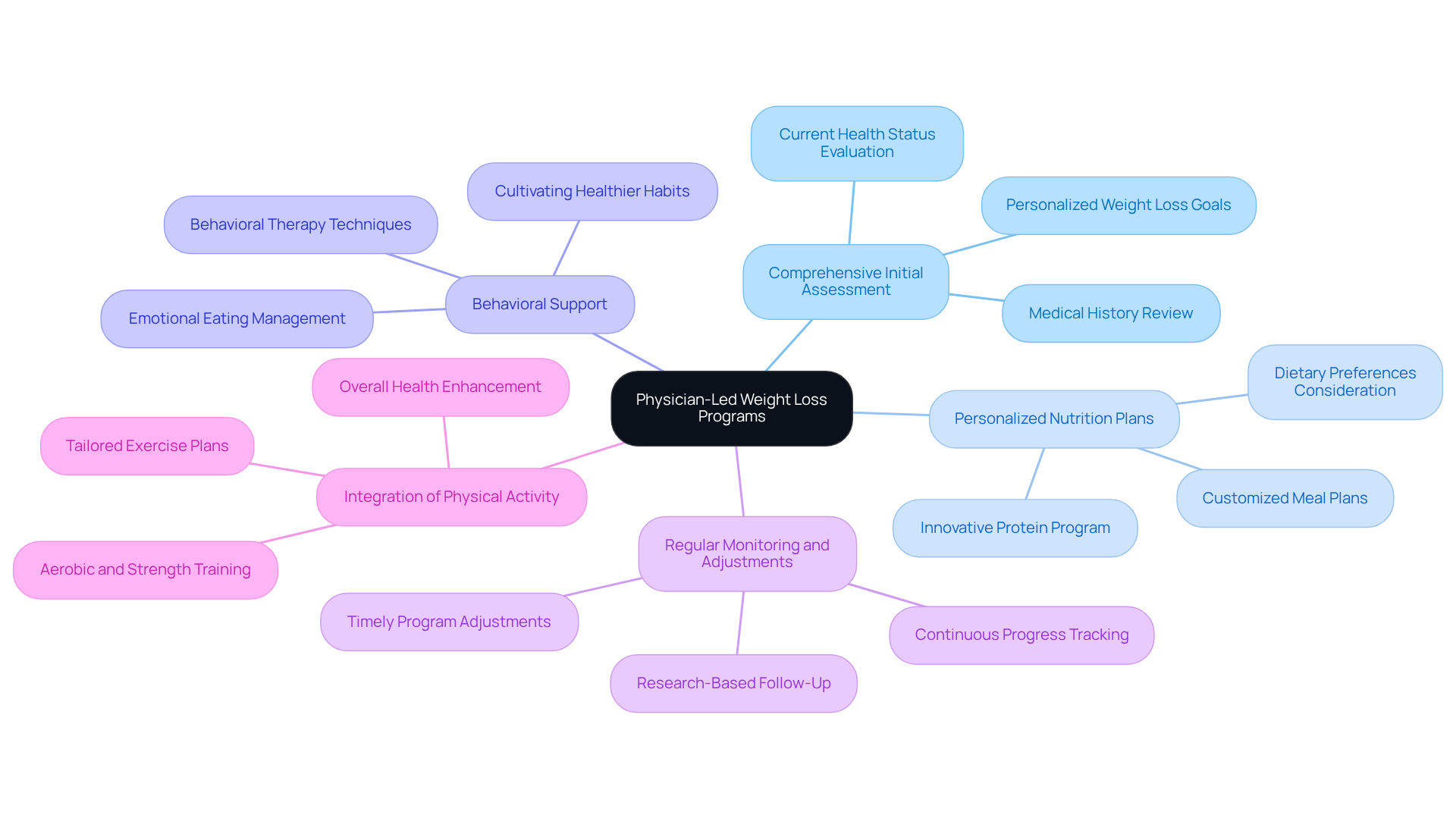 The center represents the overall program, while the branches show the essential components that contribute to successful weight loss. Each branch highlights a specific area of focus, helping you understand how they work together to support your journey.