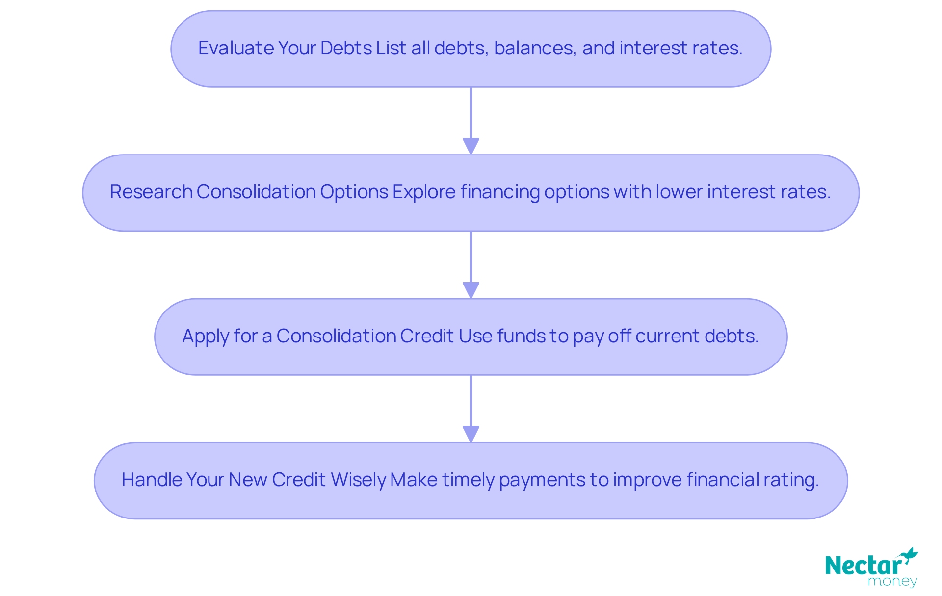 This flowchart guides you through the process of consolidating your debts. Start at the top and follow the arrows down to see what steps to take next. Each box explains what you need to do at that stage, helping you simplify your financial responsibilities. This flowchart guides you through the process of consolidating your debts. Start at the top and follow the arrows down to see what steps to take next. Each box explains what you need to do at that stage, helping you simplify your financial responsibilities.