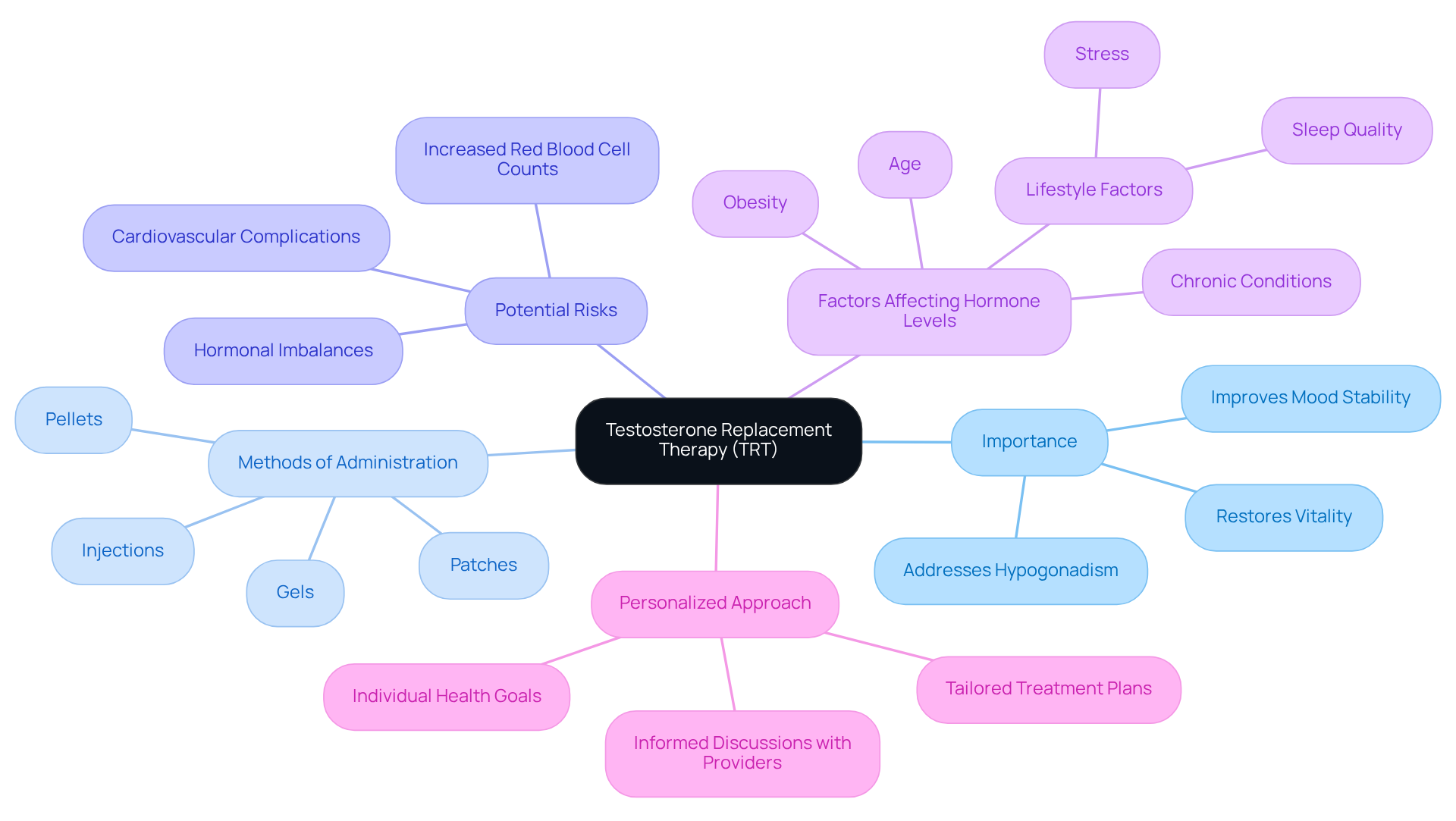 This mindmap helps you visualize the key components of TRT. Start at the center with TRT, then follow the branches to explore its importance, how it's administered, potential risks, factors that affect hormone levels, and the personalized approach to treatment. Each branch provides a deeper understanding of the topic. This mindmap helps you visualize the key components of TRT. Start at the center with TRT, then follow the branches to explore its importance, how it's administered, potential risks, factors that affect hormone levels, and the personalized approach to treatment. Each branch provides a deeper understanding of the topic.