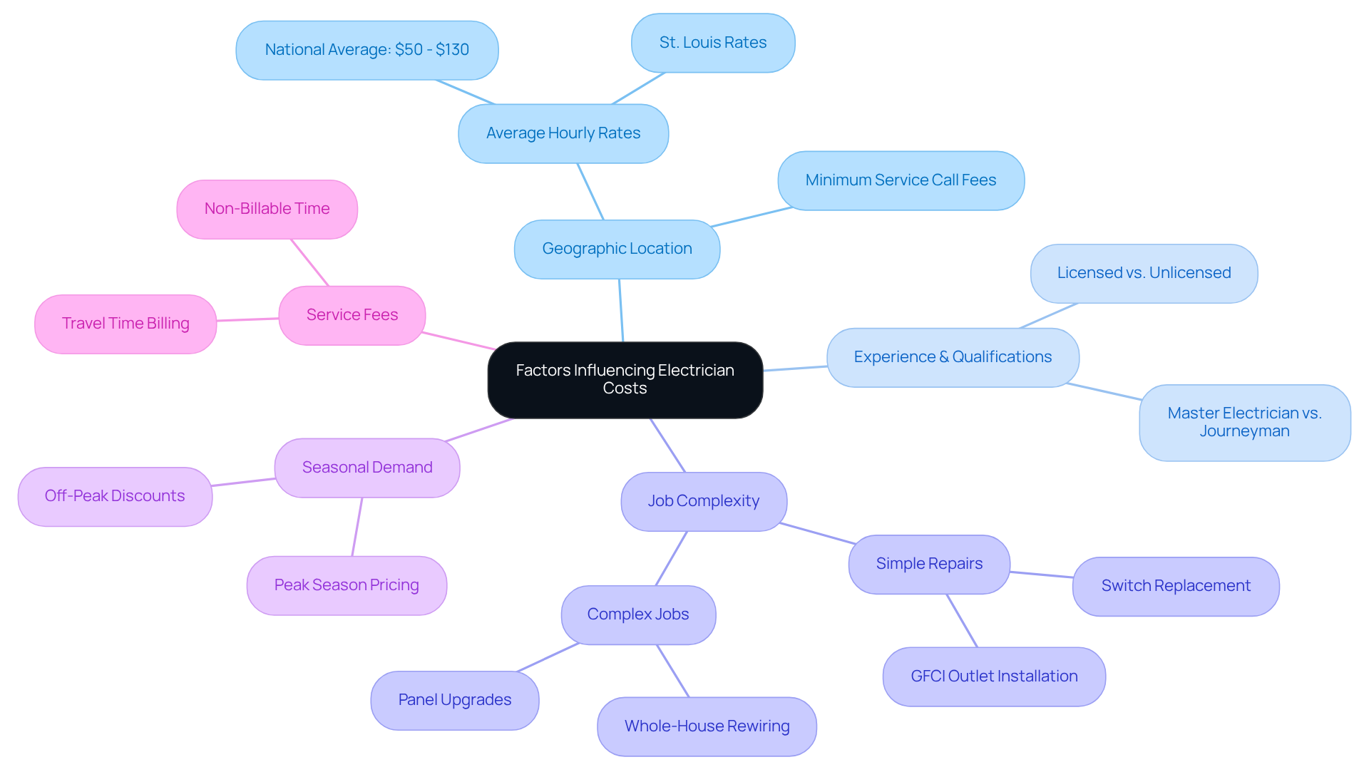 The central idea represents the costs of hiring electricians. Each branch shows a different factor that affects these costs, making it easy to see how they contribute to pricing — think of it as a roadmap for understanding electrician expenses.