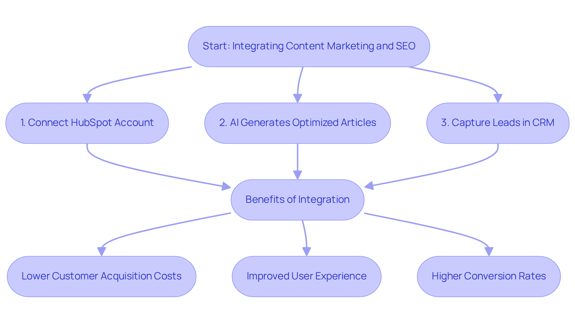 This flowchart guides you through the steps of integrating content marketing with SEO. Each box represents a step in the process, and the arrows show how each step connects to the next, leading to the overall benefits of this integration. This flowchart guides you through the steps of integrating content marketing with SEO. Each box represents a step in the process, and the arrows show how each step connects to the next, leading to the overall benefits of this integration.