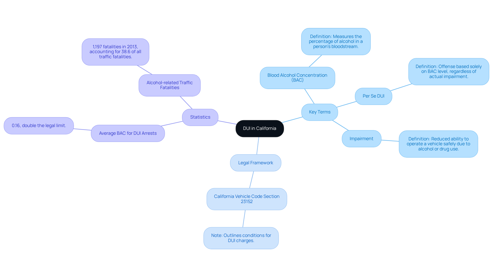 This mindmap starts with DUI at the center, branching out to key terms that define it, the legal framework that governs it, and important statistics that illustrate its impact. Each branch helps clarify the concepts and their significance in understanding DUI laws.