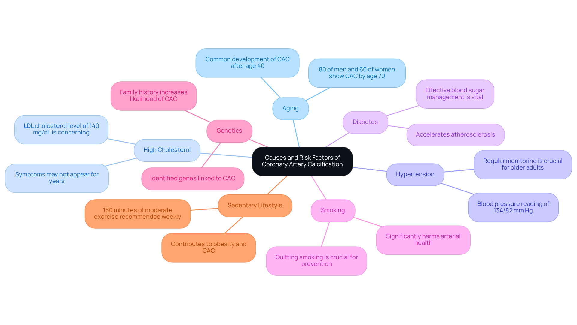 The central node represents the main topic, while each branch highlights a specific cause or risk factor. The sub-branches provide additional details, helping you understand how each factor contributes to heart health.