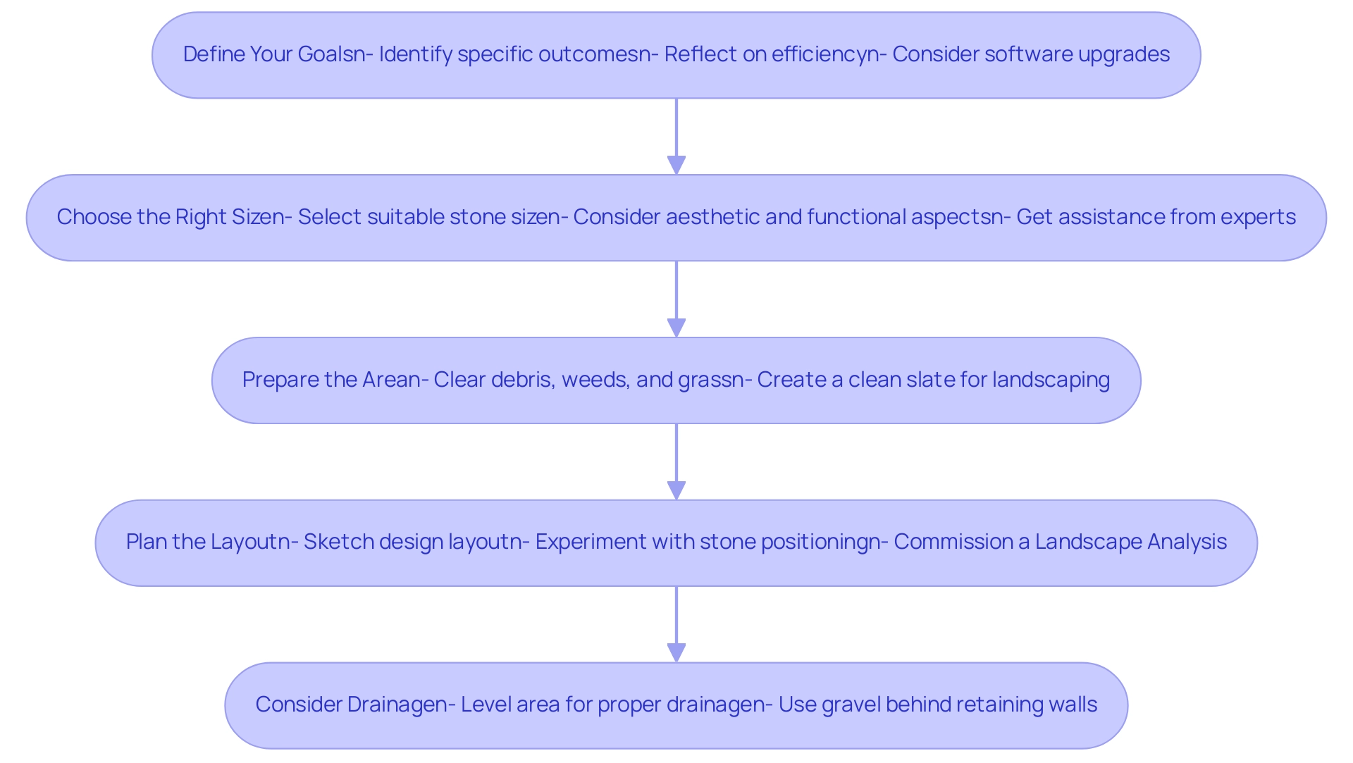 Each box represents a step in the project planning process, with color coding to differentiate the stages: light blue for goals, green for size selection, yellow for preparation, orange for layout, and purple for drainage considerations. Each box represents a step in the project planning process, with color coding to differentiate the stages: light blue for goals, green for size selection, yellow for preparation, orange for layout, and purple for drainage considerations.