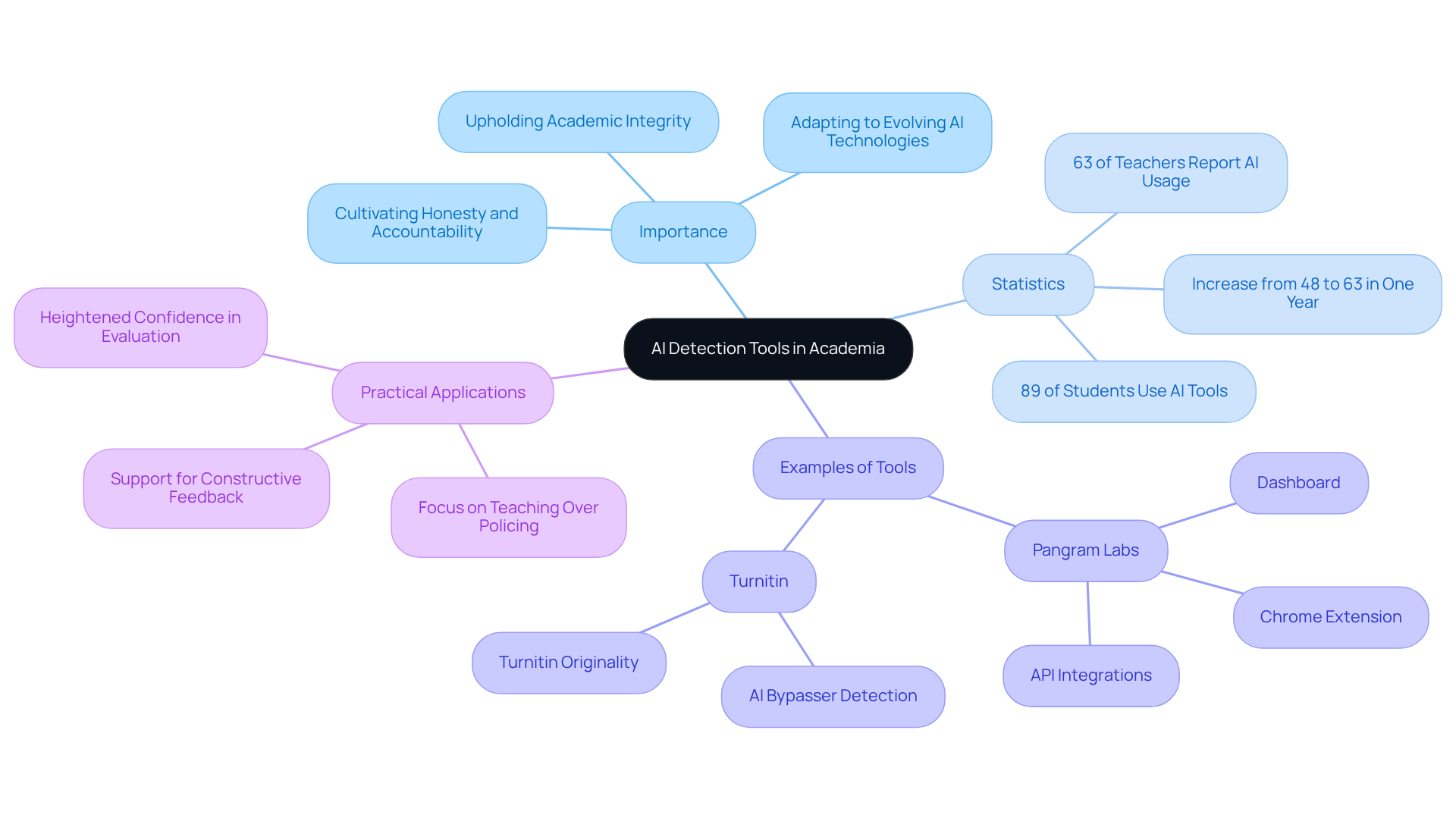 The central node represents the main topic, while the branches show different aspects of AI detection tools. Each branch highlights important points, making it easy to see how they connect to the overall theme. The central node represents the main topic, while the branches show different aspects of AI detection tools. Each branch highlights important points, making it easy to see how they connect to the overall theme.