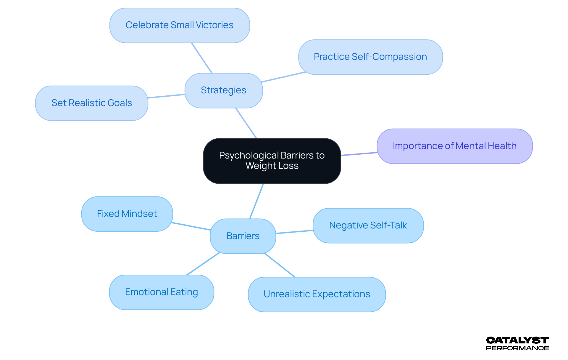 The central idea is about overcoming psychological barriers to weight loss. Each branch represents a barrier or strategy, helping you see how they connect and what steps you can take to improve your mindset.