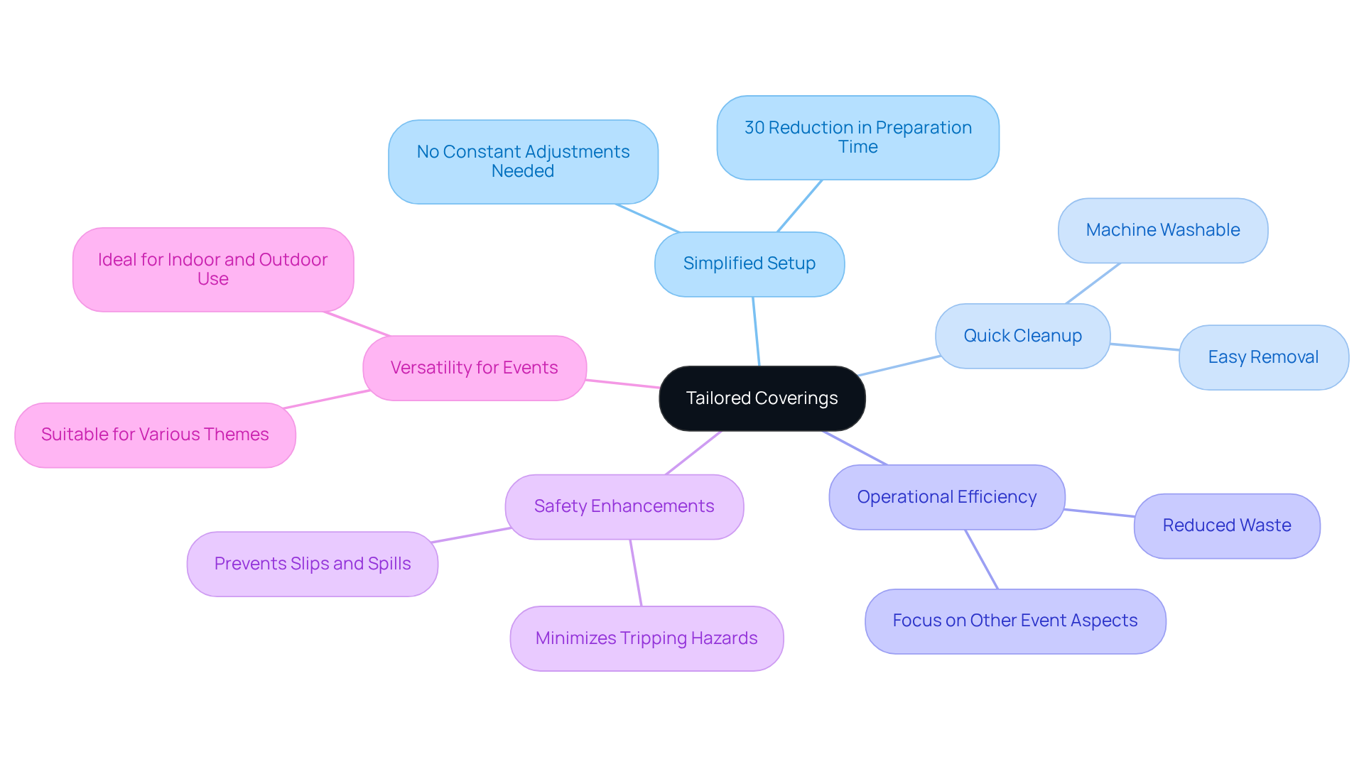 The central node represents tailored coverings, while the branches show their various benefits. Each sub-point provides specific details that illustrate how these coverings improve event management.