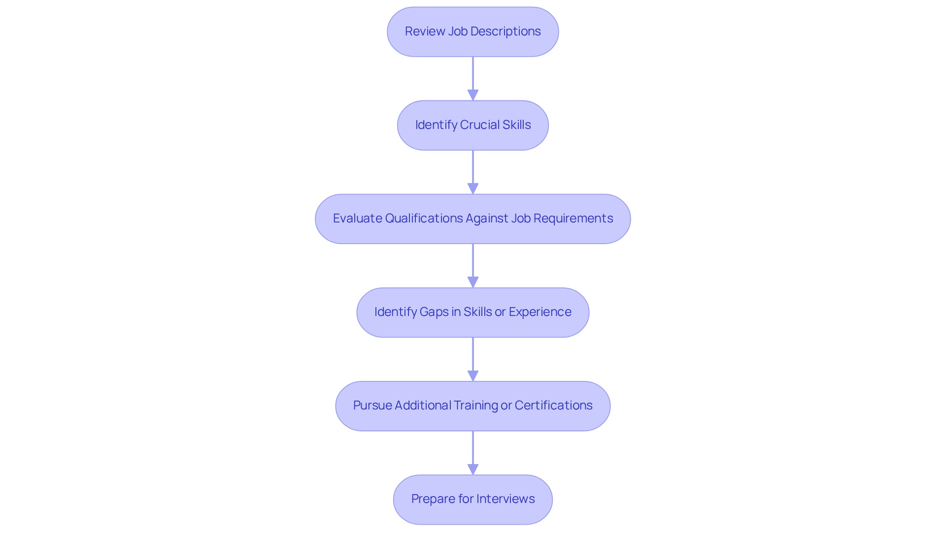 Follow the arrows to see each step in the process of preparing for a job application. Each box represents a key action you should take to ensure you're ready for the role. Follow the arrows to see each step in the process of preparing for a job application. Each box represents a key action you should take to ensure you're ready for the role.