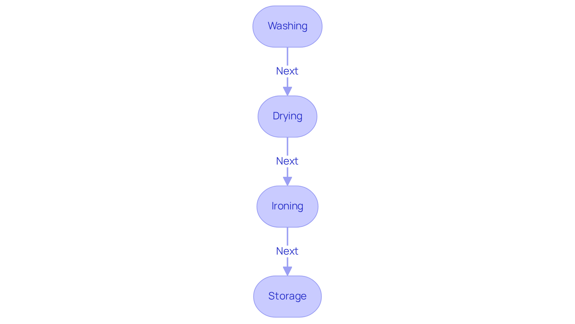 Each box represents a step in caring for your tablecloth. Follow the arrows to see the order of actions for keeping your tablecloth looking its best.