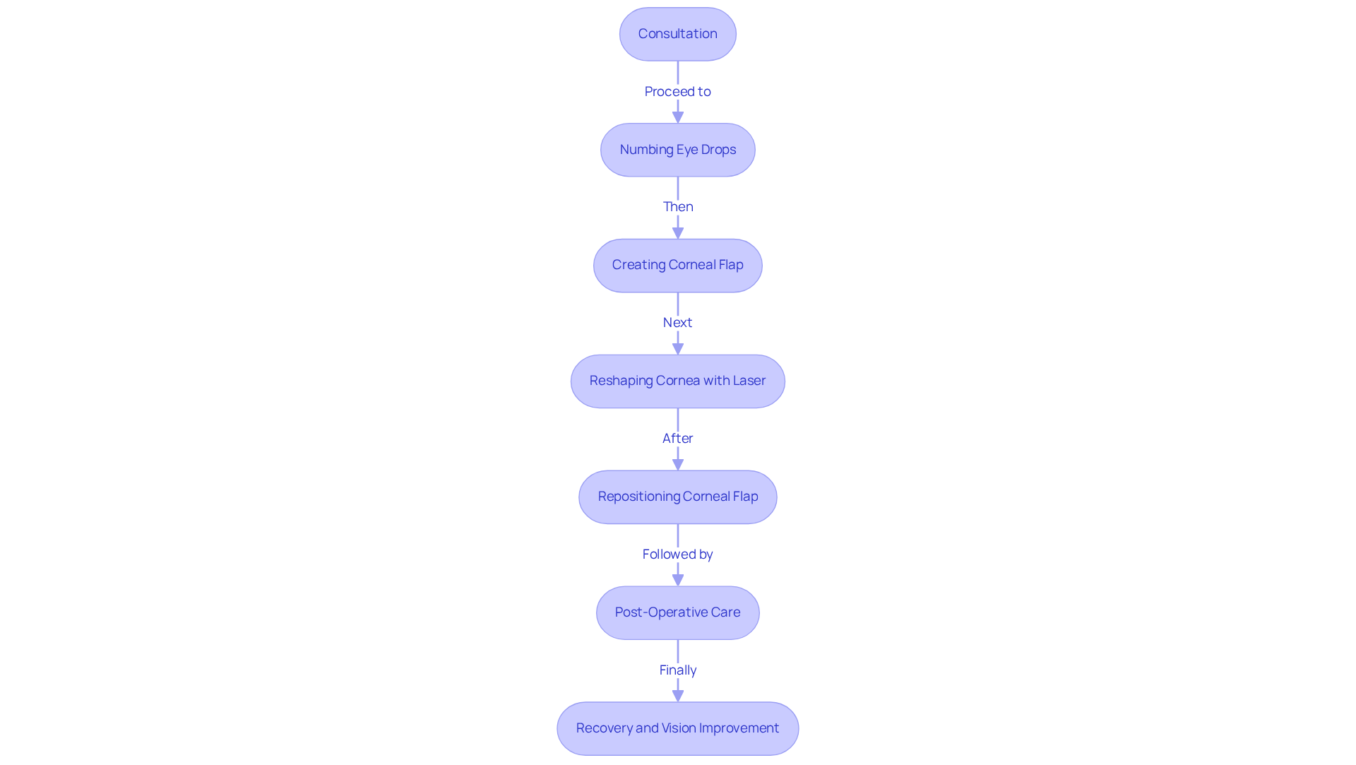 Este diagrama de flujo le guiará a través del proceso de la cirugía LASIK. Cada recuadro representa un paso, desde la consulta inicial hasta el reposicionamiento final del colgajo corneal. Siga las flechas para ver cómo cada paso conduce al siguiente, lo que le ayudará a comprender qué esperar durante su tratamiento LASIK. This flowchart guides you through the LASIK surgery process. Each box represents a step, starting from your initial consultation to the final repositioning of the corneal flap. Follow the arrows to see how each step leads to the next, helping you understand what to expect during your LASIK journey.