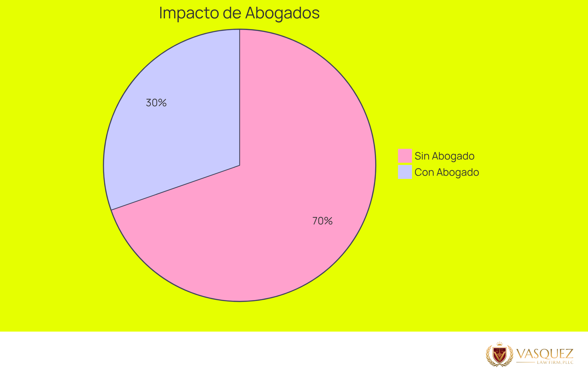 El segmento rojo representa a las personas sin abogado que enfrentaron deportación, mientras que el verde muestra a quienes tuvieron asistencia legal. Un vistazo rápido a este gráfico revela cuán crucial es contar con un abogado en el proceso.