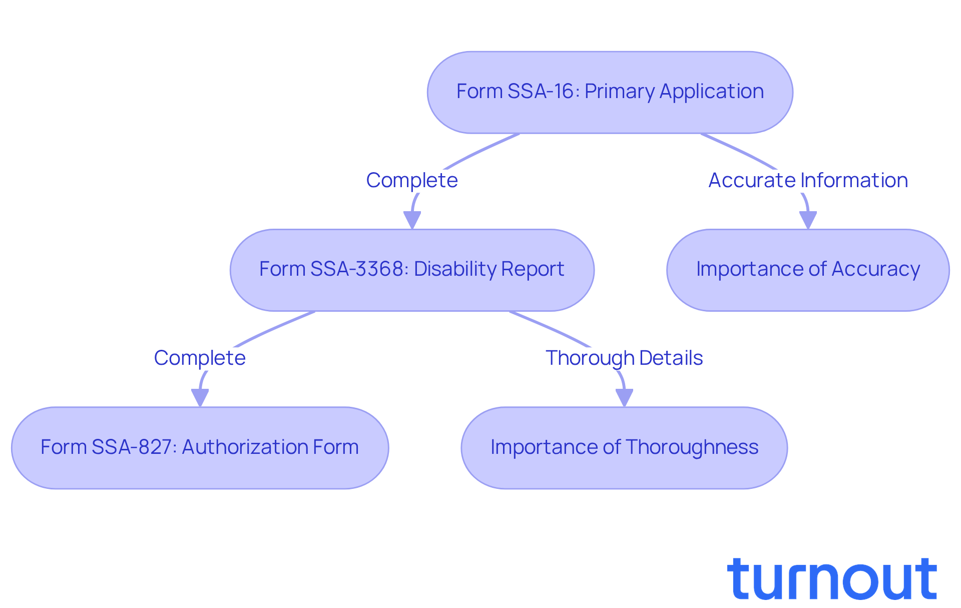 Each box represents a form you need to fill out for your application. Follow the arrows to see the order in which you should complete them, and remember that each form plays a crucial role in your claim.