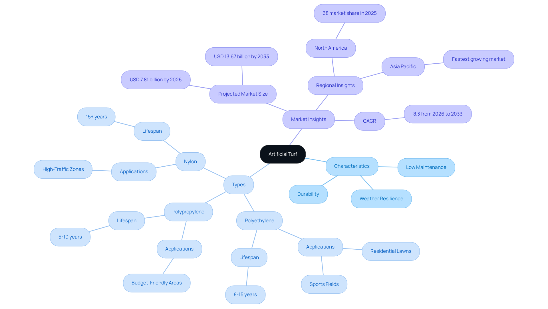 Start at the center with 'Artificial Turf', then explore the branches to learn about its features, different types, and market trends. Each branch provides insights into how synthetic grass can be used and its benefits.