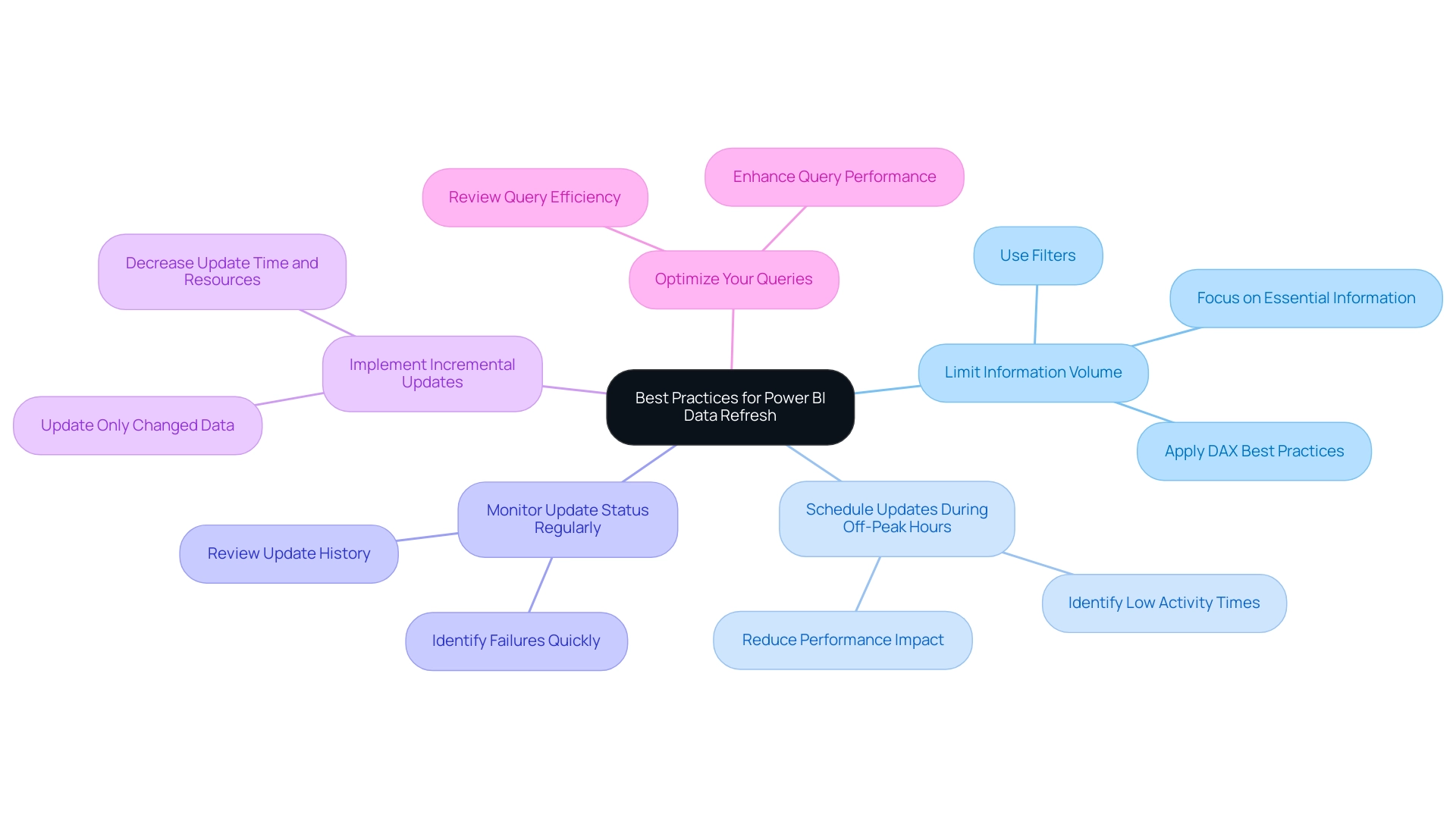 Each main branch represents a best practice for data refresh, with sub-branches providing additional insights or details related to that practice.