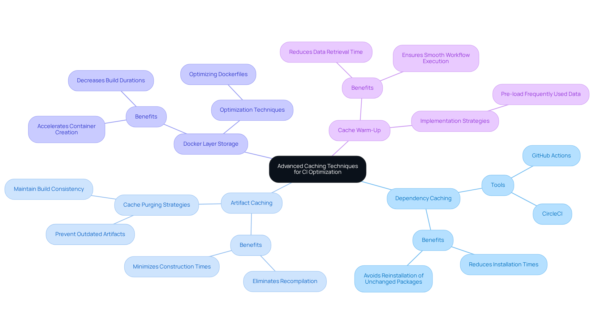 The central node represents the main topic of caching techniques. Each branch shows a specific technique, and the sub-branches provide details or examples related to that technique. This layout helps visualize how each method contributes to optimizing CI processes.