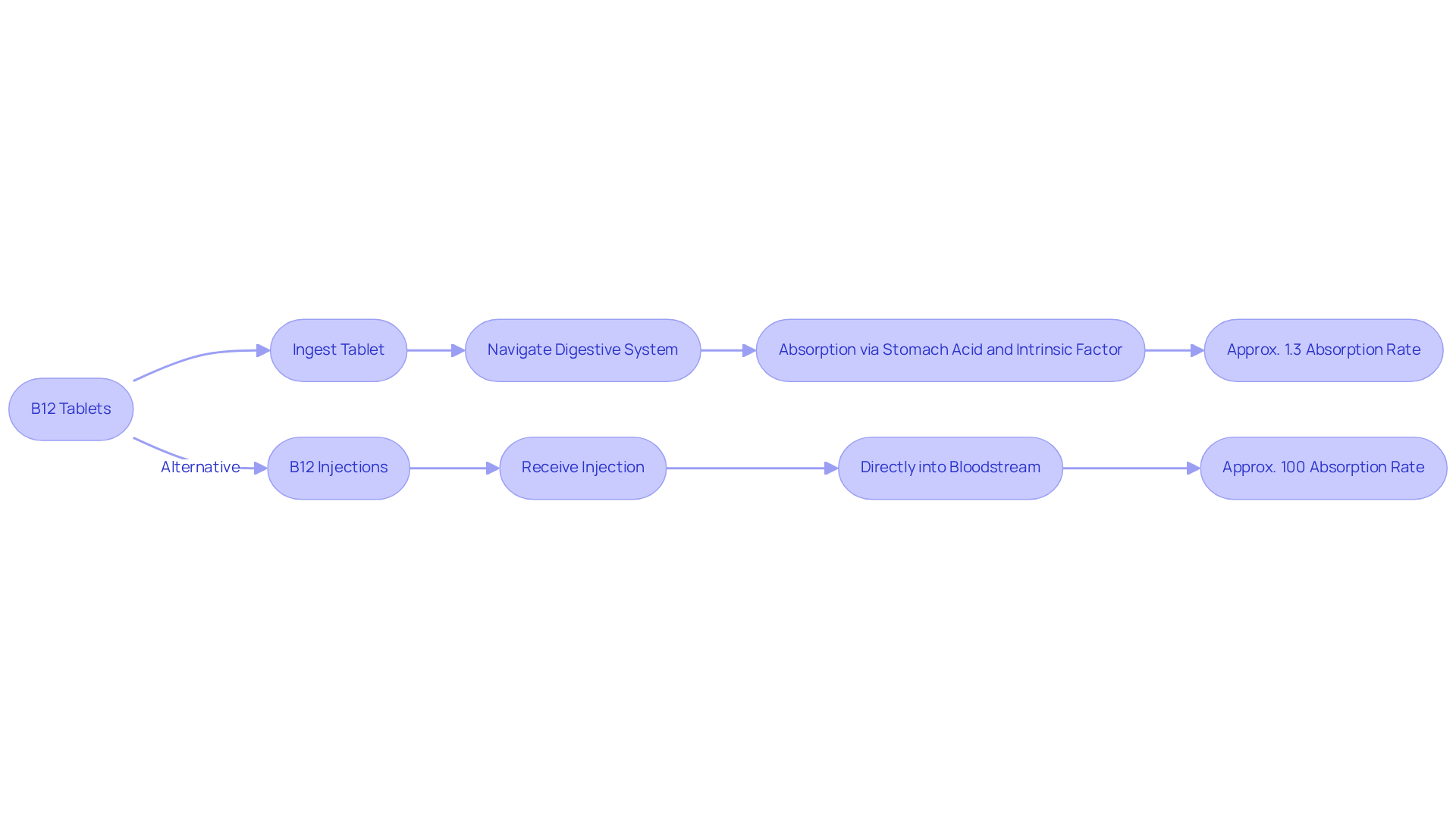 This flowchart shows how Vitamin B12 is absorbed differently through tablets and injections. Follow the paths to see the steps involved in each method and how they affect absorption rates.