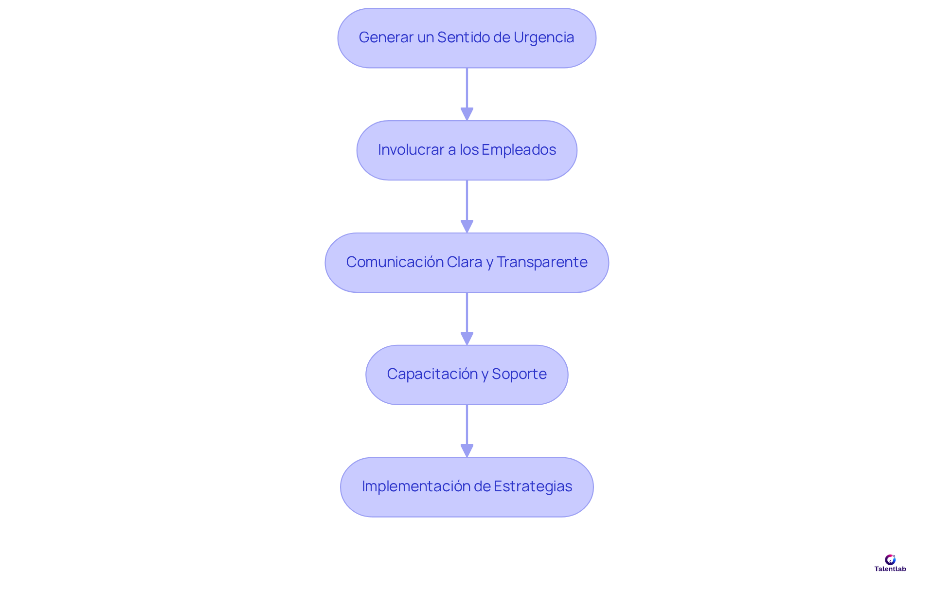 Cada paso representa una etapa en el proceso de gestión del cambio. Sigue las flechas para ver cómo cada etapa se relaciona con la siguiente y contribuye al éxito de la transformación. Cada paso representa una etapa en el proceso de gestión del cambio. Sigue las flechas para ver cómo cada etapa se relaciona con la siguiente y contribuye al éxito de la transformación.