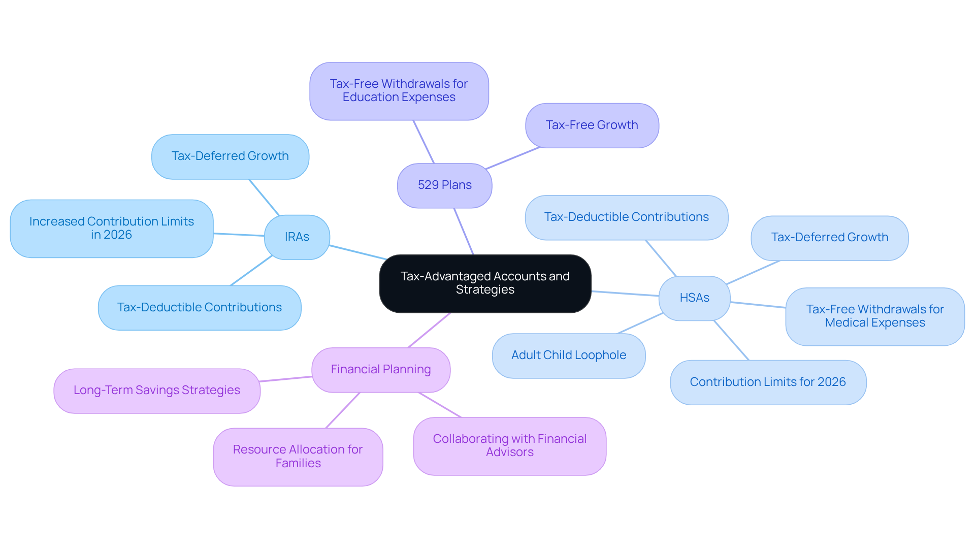 This mindmap illustrates different tax-advantaged accounts and their benefits. Each branch represents a type of account, and the sub-branches explain how they can help families save money and plan for the future. Follow the branches to see how each account contributes to financial security. This mindmap illustrates different tax-advantaged accounts and their benefits. Each branch represents a type of account, and the sub-branches explain how they can help families save money and plan for the future. Follow the branches to see how each account contributes to financial security.