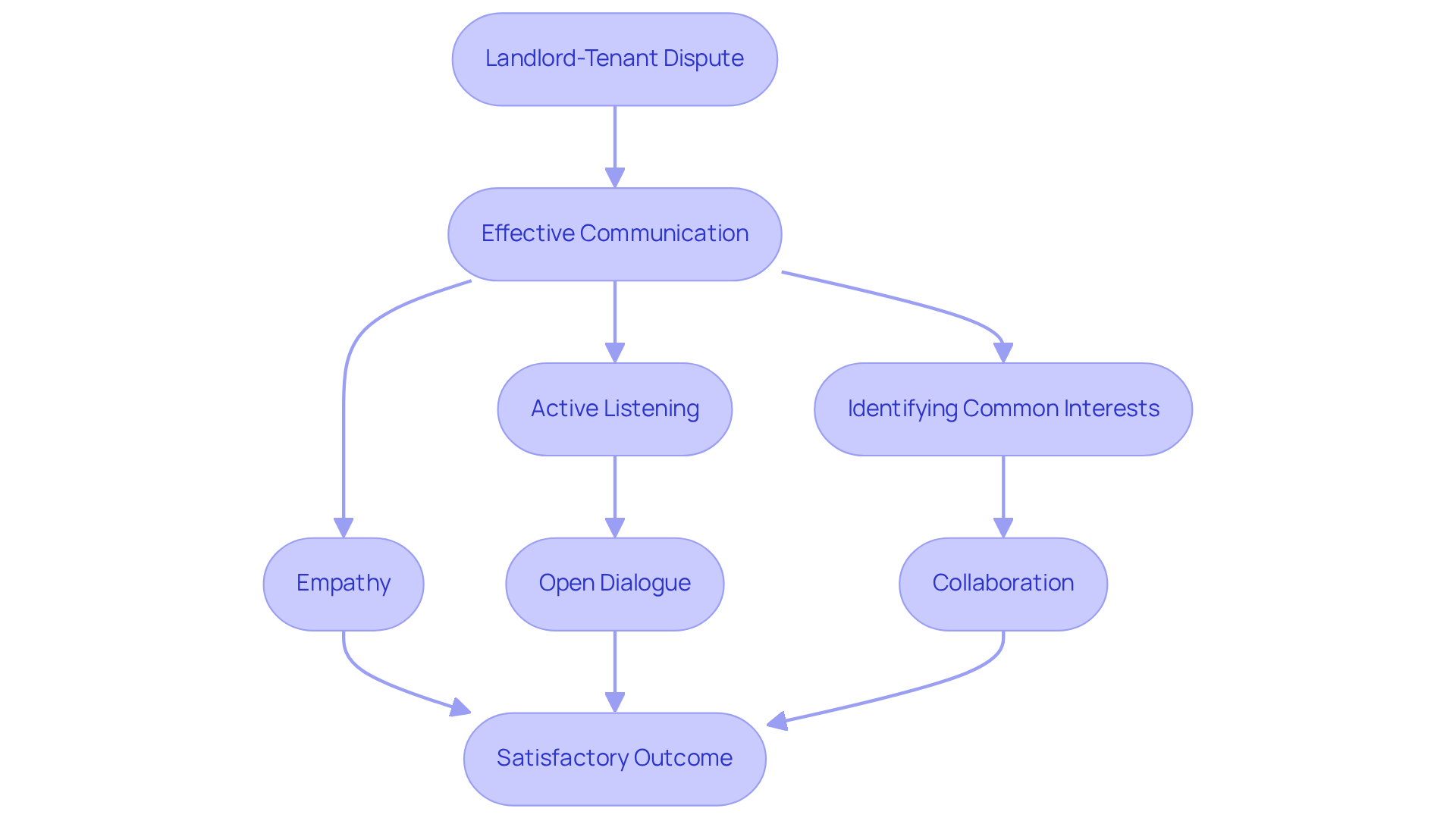 Follow the arrows to see how each negotiation strategy leads to a better resolution in landlord-tenant disputes. Each step builds on the previous one, guiding both parties toward a harmonious outcome.