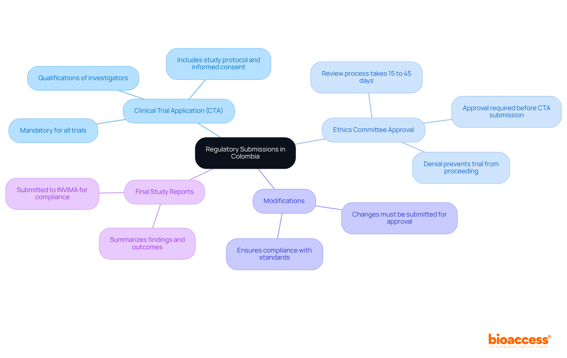 The central node represents the overall topic of regulatory submissions. Each branch shows a specific type of submission, with further details available as you follow the branches. This layout helps you understand how each submission type relates to the overall process. The central node represents the overall topic of regulatory submissions. Each branch shows a specific type of submission, with further details available as you follow the branches. This layout helps you understand how each submission type relates to the overall process.